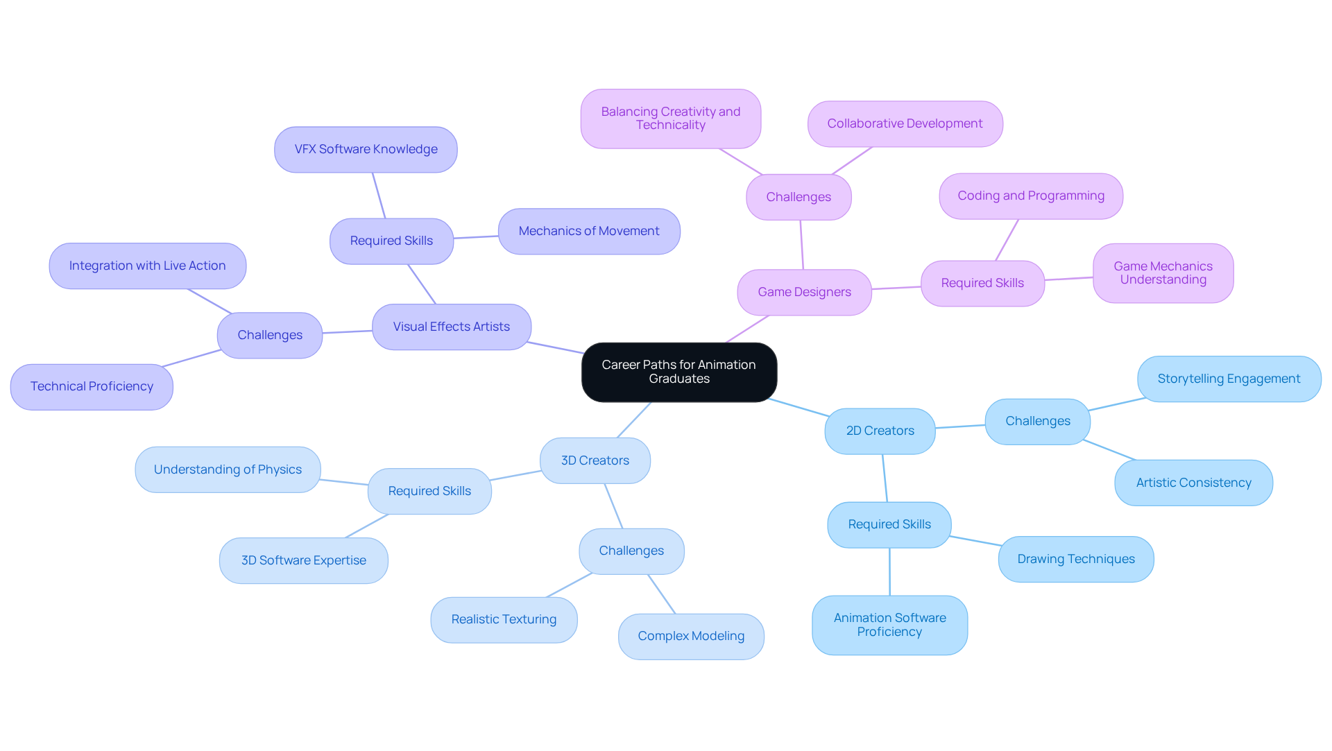 The central node represents the overall theme of career paths. Each branch shows a specific role, and the sub-branches detail the skills and challenges associated with that role. This helps visualize the diverse opportunities and requirements in the animation field. The central node represents the overall theme of career paths. Each branch shows a specific role, and the sub-branches detail the skills and challenges associated with that role. This helps visualize the diverse opportunities and requirements in the animation field.