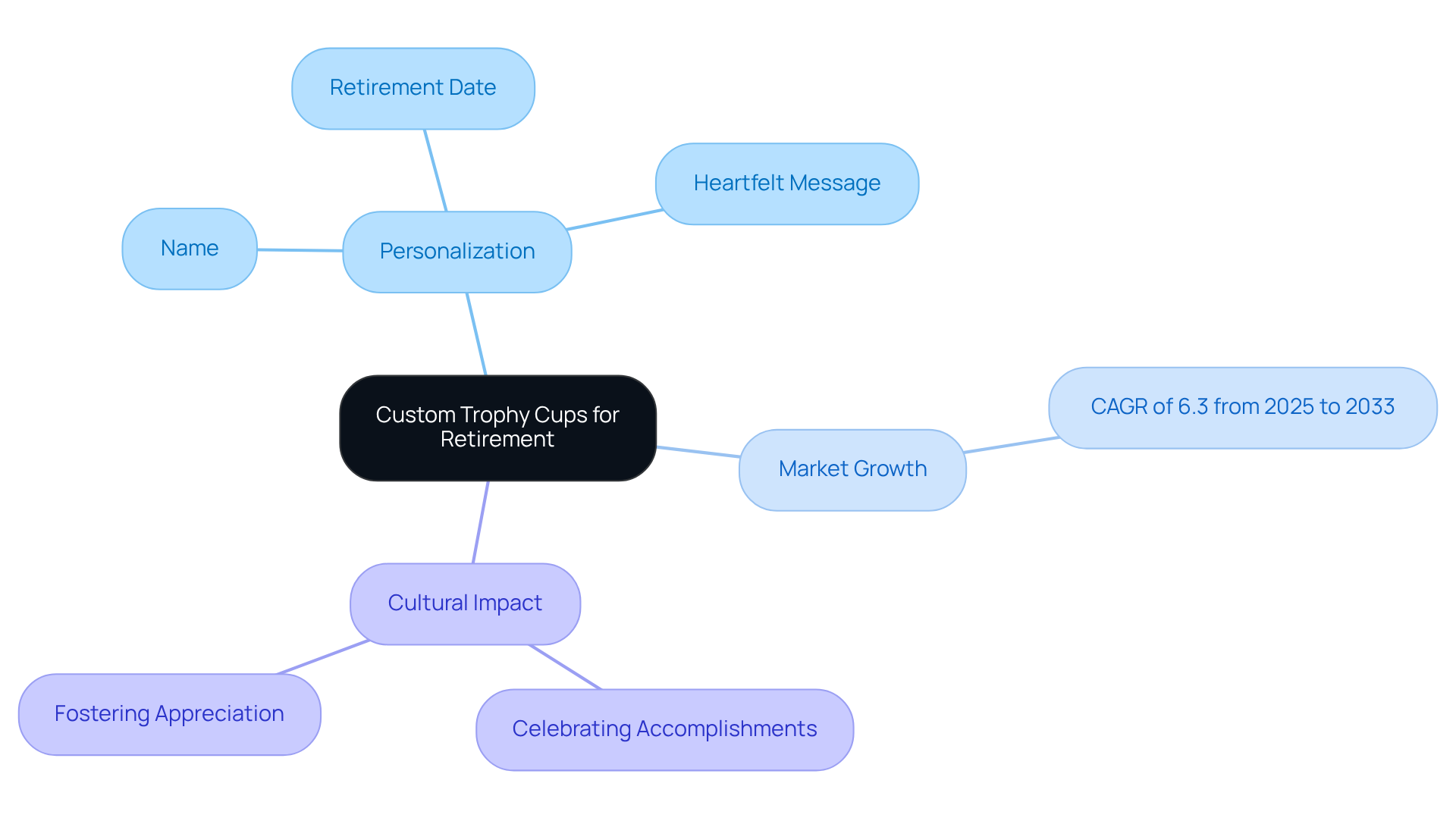 The central node represents the main topic, while branches show key themes and their subpoints. Each color-coded branch helps you see how different aspects of custom trophy cups connect to the overall idea of retirement recognition. The central node represents the main topic, while branches show key themes and their subpoints. Each color-coded branch helps you see how different aspects of custom trophy cups connect to the overall idea of retirement recognition.