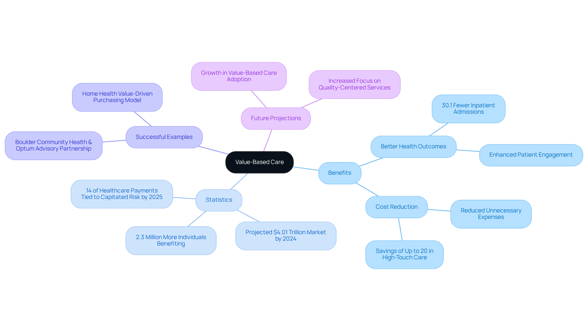 Start at the center with the main idea of value-based care. Each branch shows different aspects, like benefits and examples, helping you visualize the connections and understand how they contribute to the overall theme.