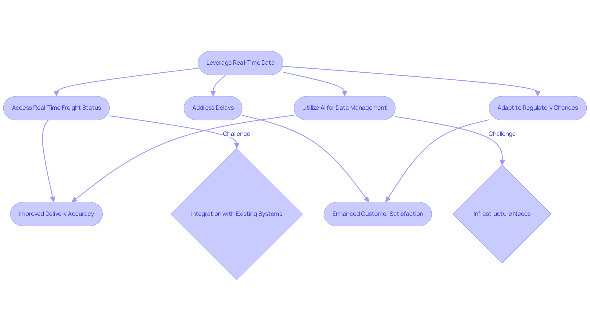 Follow the arrows to see how leveraging real-time data leads to better decision-making and operational efficiency. Each step shows an action or challenge, leading to positive outcomes for companies.