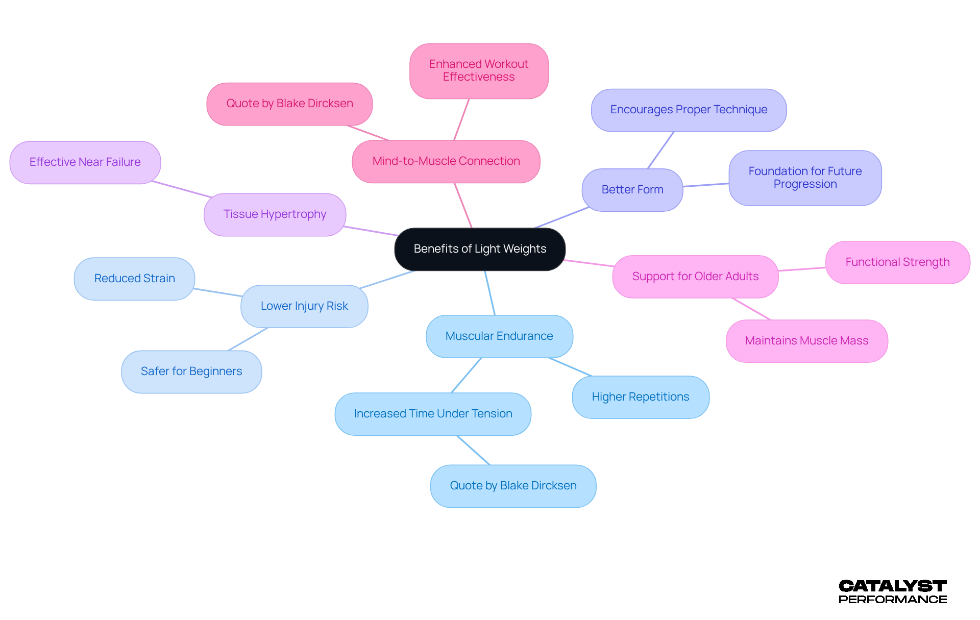 The central node represents the main topic, while the branches show different benefits of using light weights. Each branch can have sub-points that provide more detail, making it easy to see how each benefit contributes to a safer and more effective workout. The central node represents the main topic, while the branches show different benefits of using light weights. Each branch can have sub-points that provide more detail, making it easy to see how each benefit contributes to a safer and more effective workout.