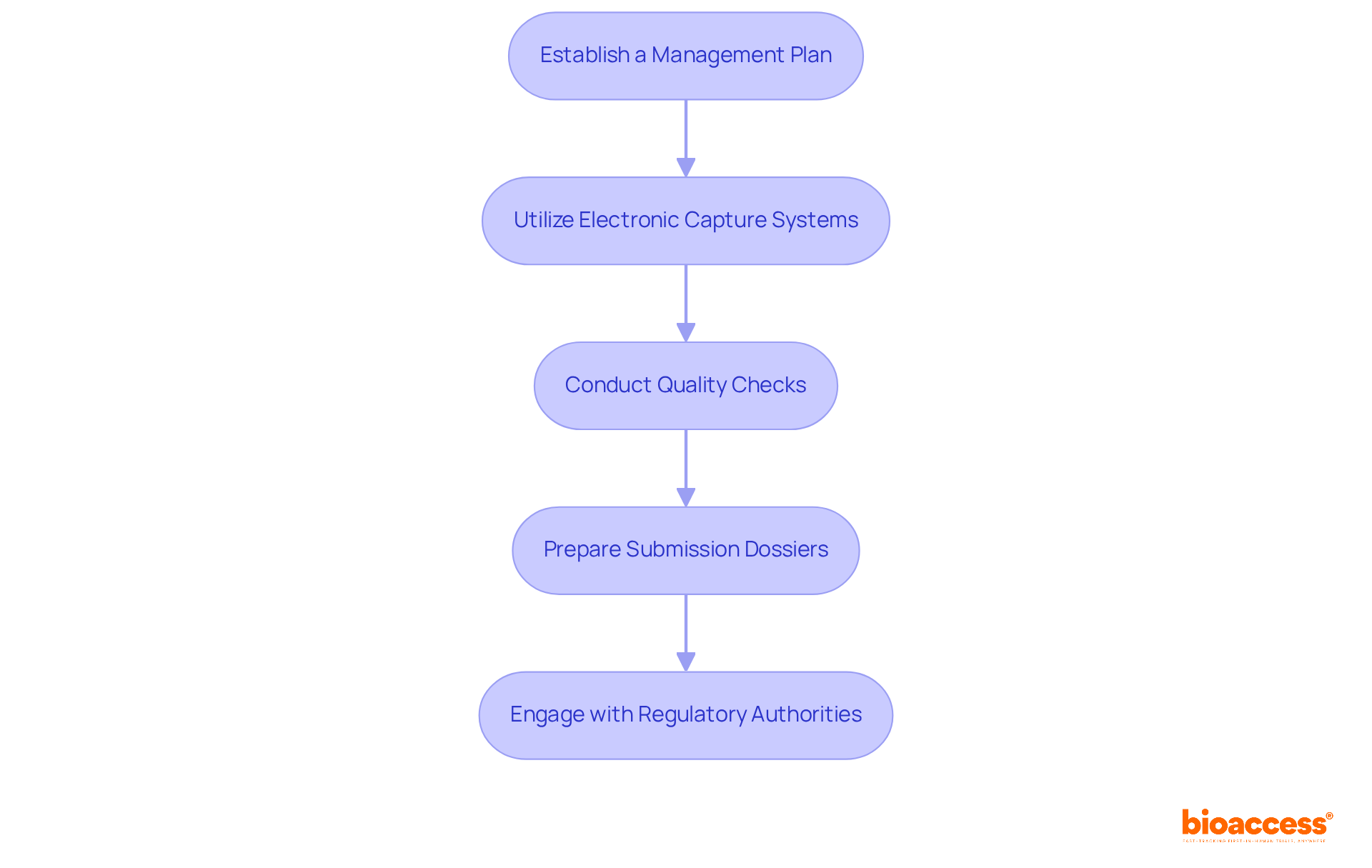 Each box represents a step in the process of preparing for regulatory submissions. Follow the arrows to see how each step connects to the next, guiding you through the necessary actions for successful study outcomes.