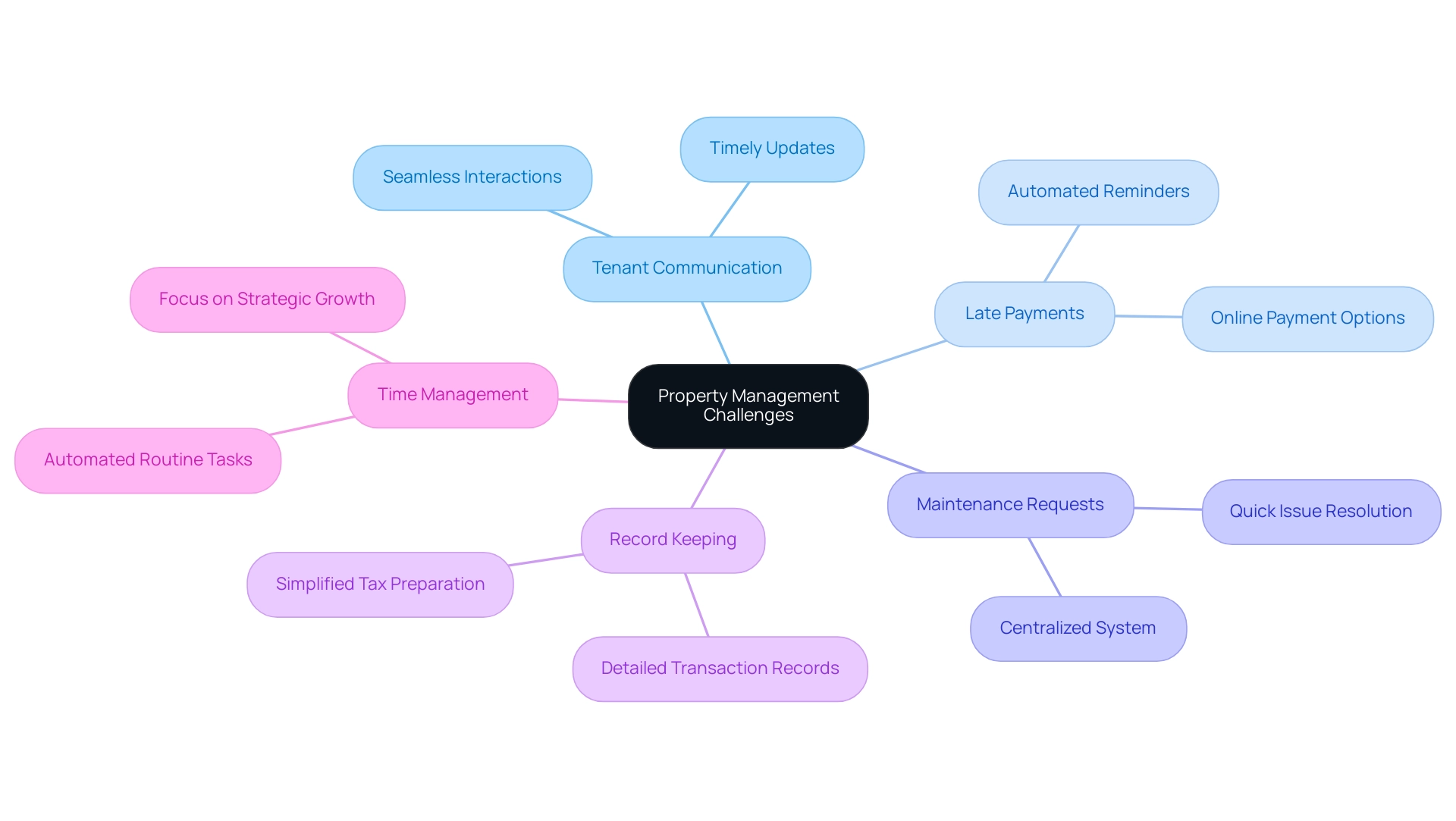 The central node represents the overarching theme of property management challenges, with branches indicating specific challenges and sub-branches detailing corresponding software solutions.