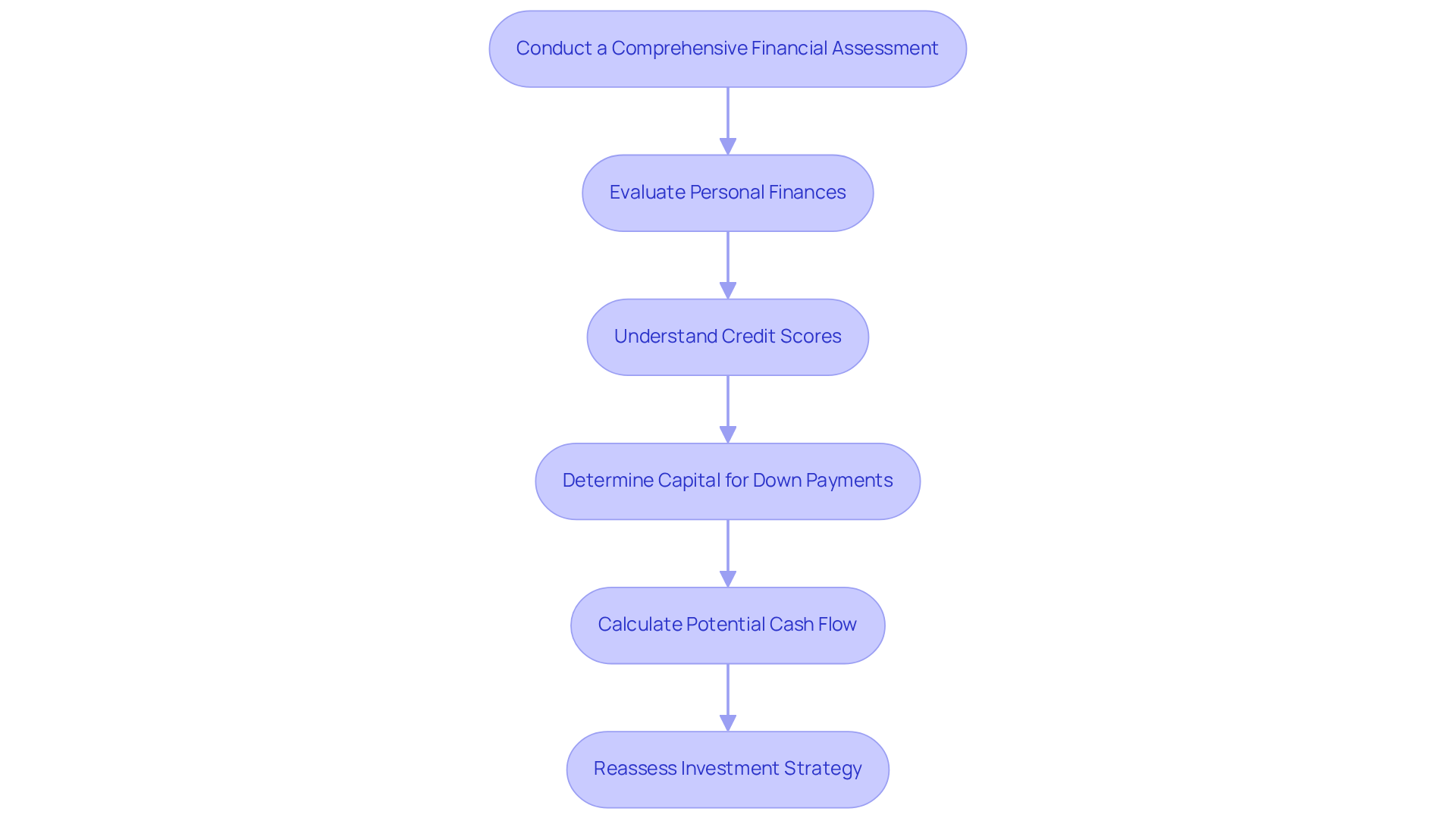 This flowchart guides you through the essential steps for assessing your financial readiness for property investments. Follow the arrows to see how each step connects to the next, ensuring you cover all critical aspects before making investment decisions. This flowchart guides you through the essential steps for assessing your financial readiness for property investments. Follow the arrows to see how each step connects to the next, ensuring you cover all critical aspects before making investment decisions.