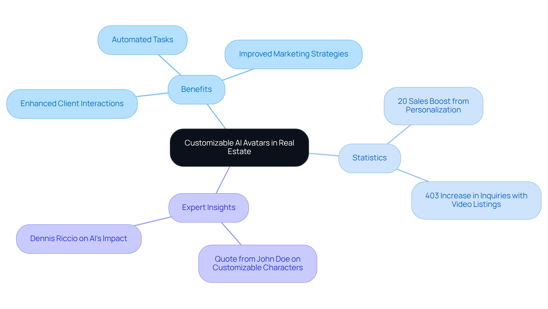 The central node represents the main topic, while branches show the benefits, statistics, and expert insights related to AI avatars. Each color-coded branch helps you easily identify different aspects of how these avatars can transform real estate presentations.