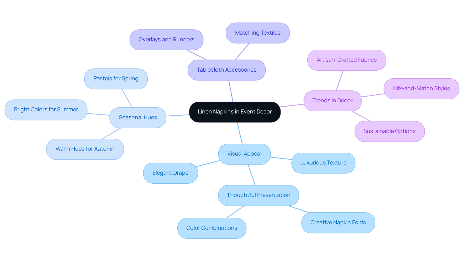 The central node represents the main topic, while branches show different aspects of how linen napkins contribute to event decor. Each sub-branch provides more detail, helping you understand the connections and importance of each element.