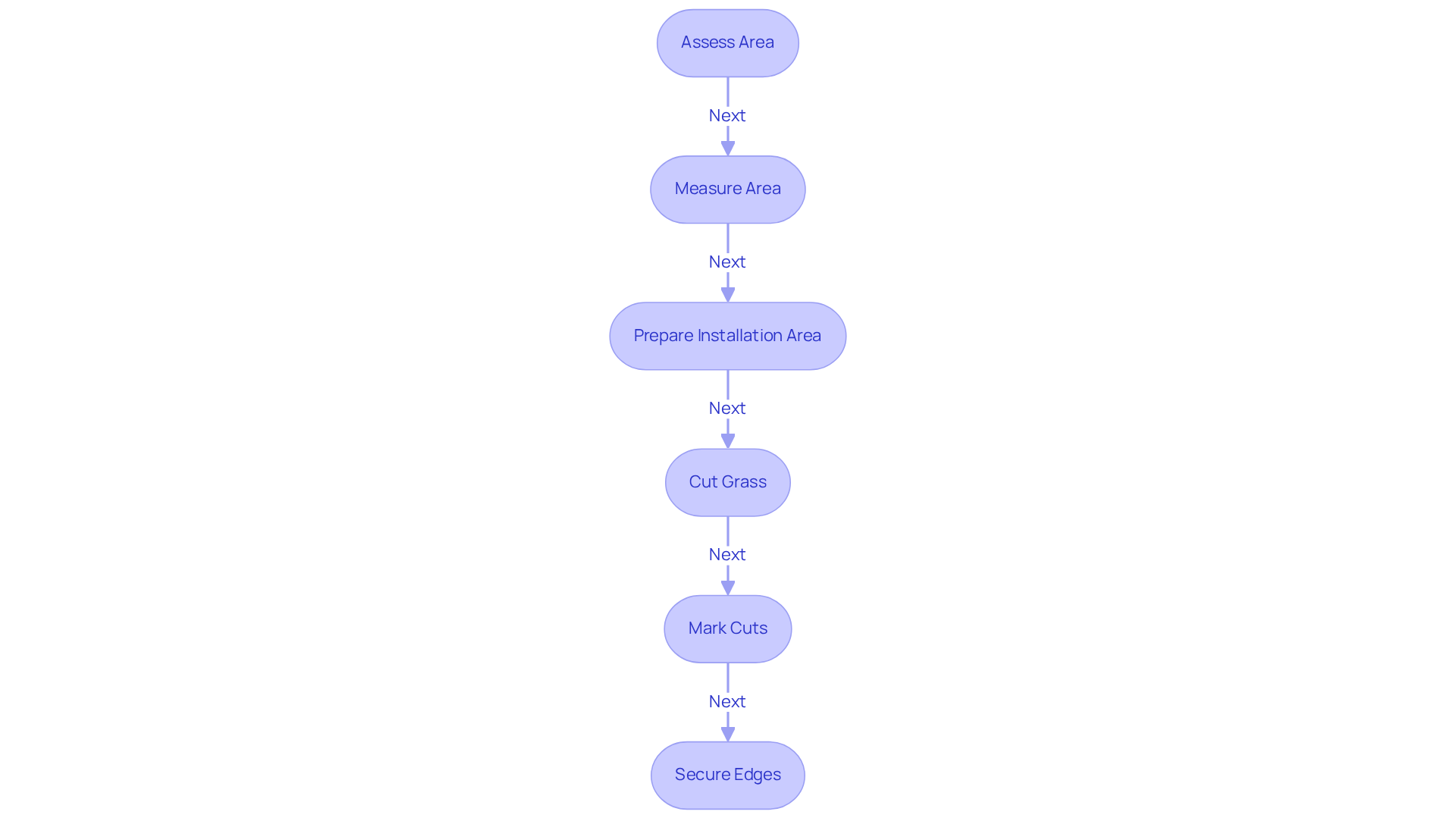 Each box represents a step in the process of installing artificial grass. Follow the arrows to see how to move from one step to the next, ensuring you complete each action for a successful installation. Each box represents a step in the process of installing artificial grass. Follow the arrows to see how to move from one step to the next, ensuring you complete each action for a successful installation.