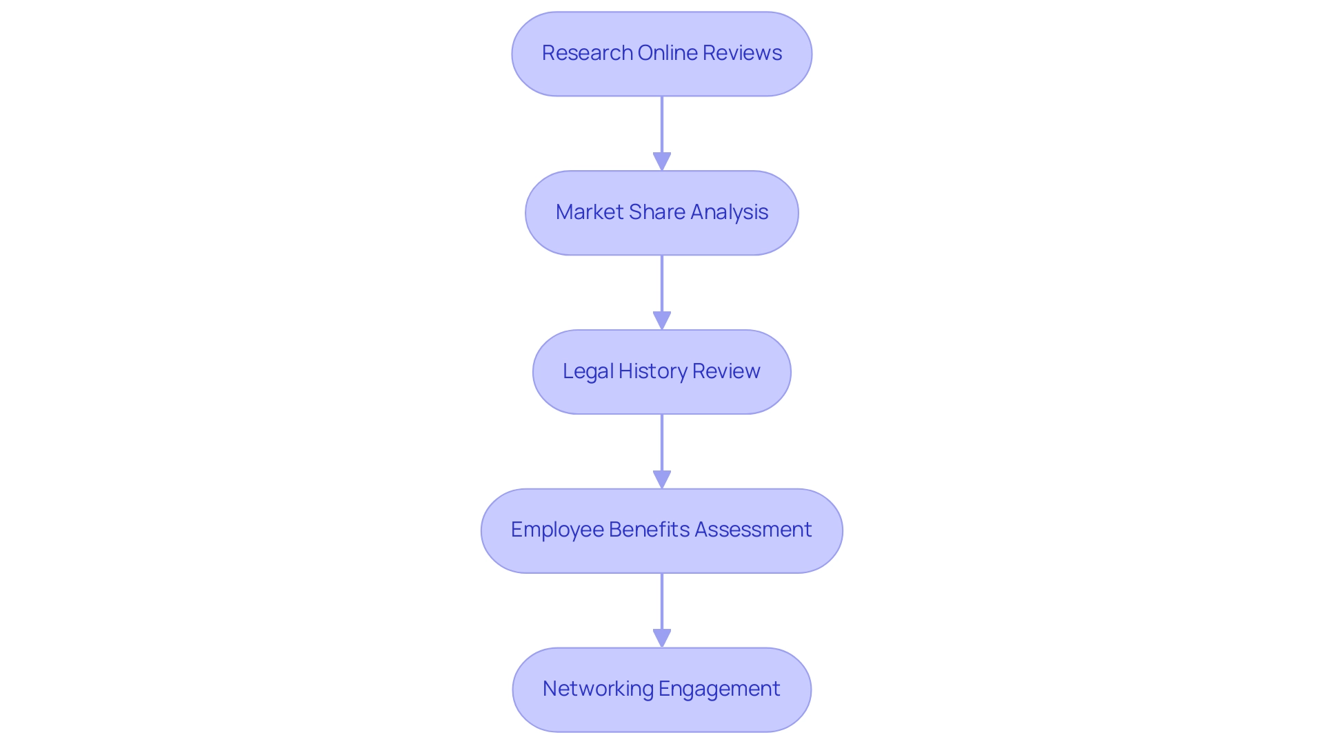 Each box represents a step in the evaluation process, with colors indicating different categories of assessment.