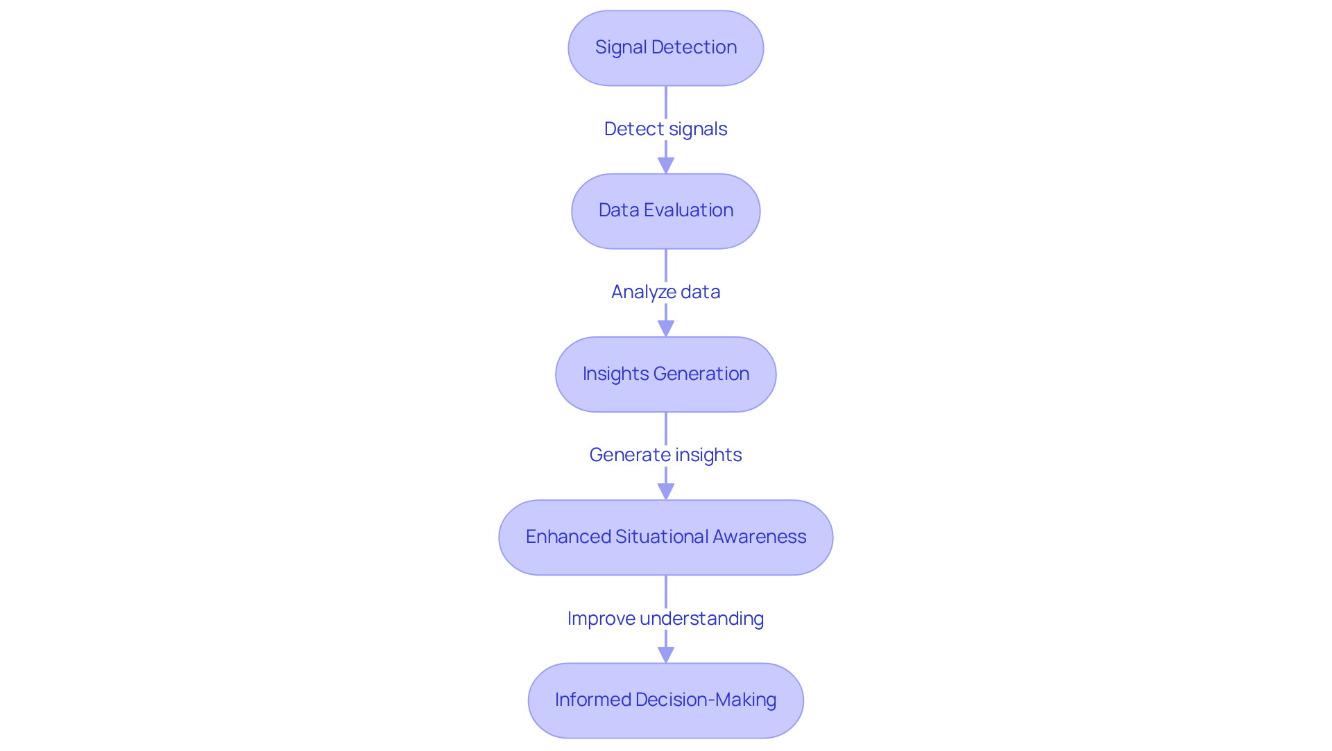 Follow the arrows to see how satellite systems detect signals and provide insights that help organizations make informed decisions about environmental challenges.