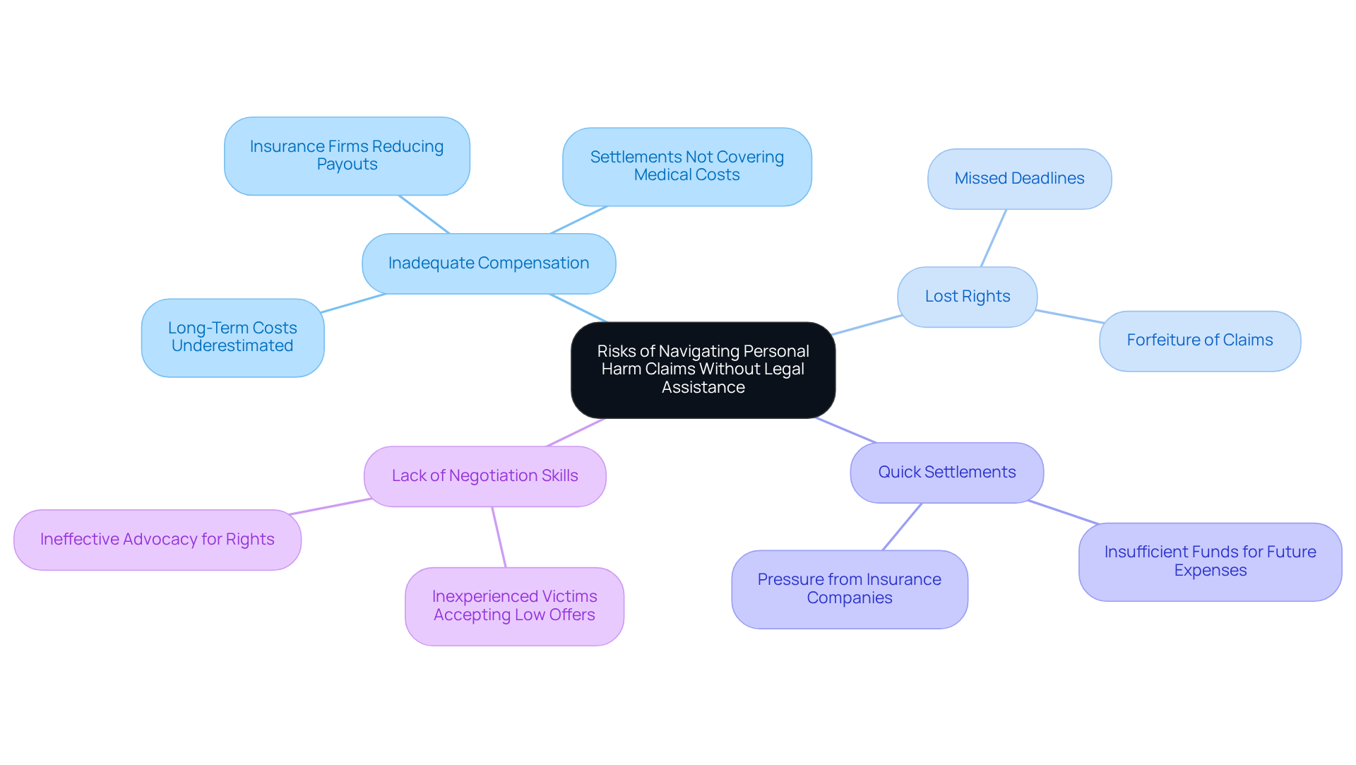 The central node represents the main issue, while the branches and sub-branches illustrate specific risks and consequences that arise from navigating claims without professional help.