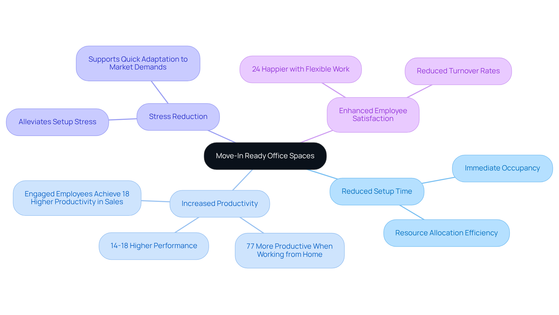 The center shows the main idea, and the branches illustrate the various advantages and statistics related to using move-in ready office spaces. Each branch highlights how these spaces can positively impact business operations.