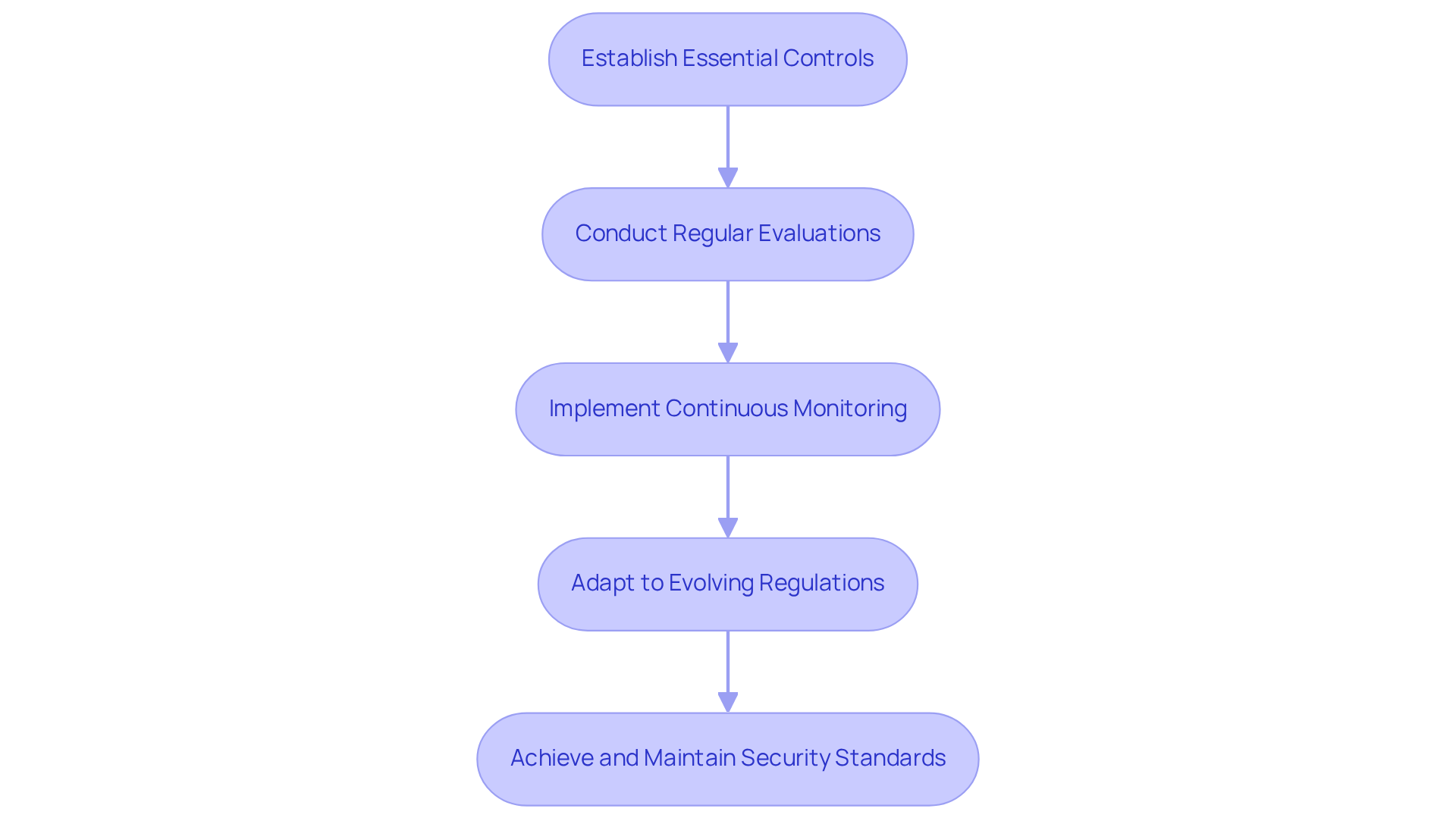 This flowchart shows the steps organizations should take to improve their cybersecurity and meet compliance standards. Follow the arrows to see how each action leads to the next.