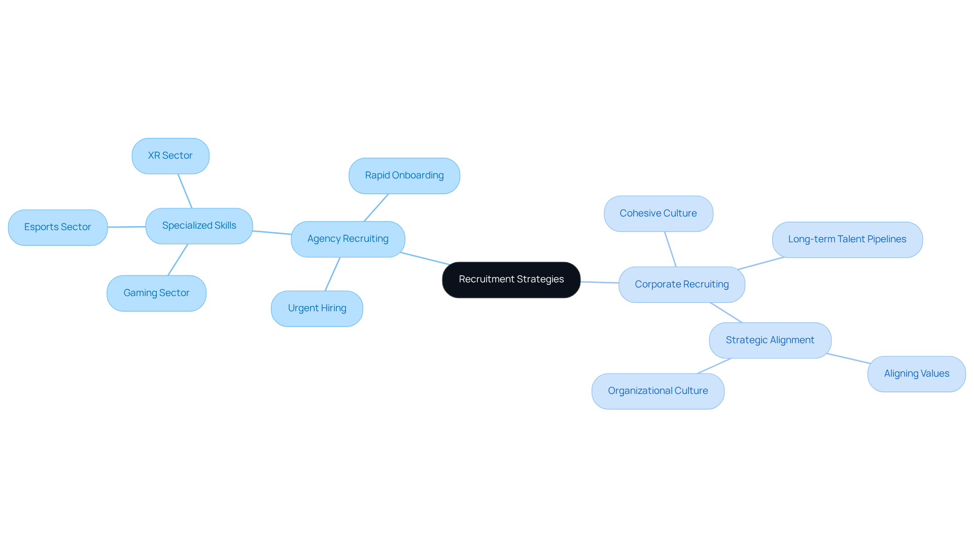 The central node represents the overall topic of recruitment strategies. The branches show the two main approaches, with further details on their specific advantages and contexts. This layout helps you see at a glance how each strategy fits different organizational needs. The central node represents the overall topic of recruitment strategies. The branches show the two main approaches, with further details on their specific advantages and contexts. This layout helps you see at a glance how each strategy fits different organizational needs.
