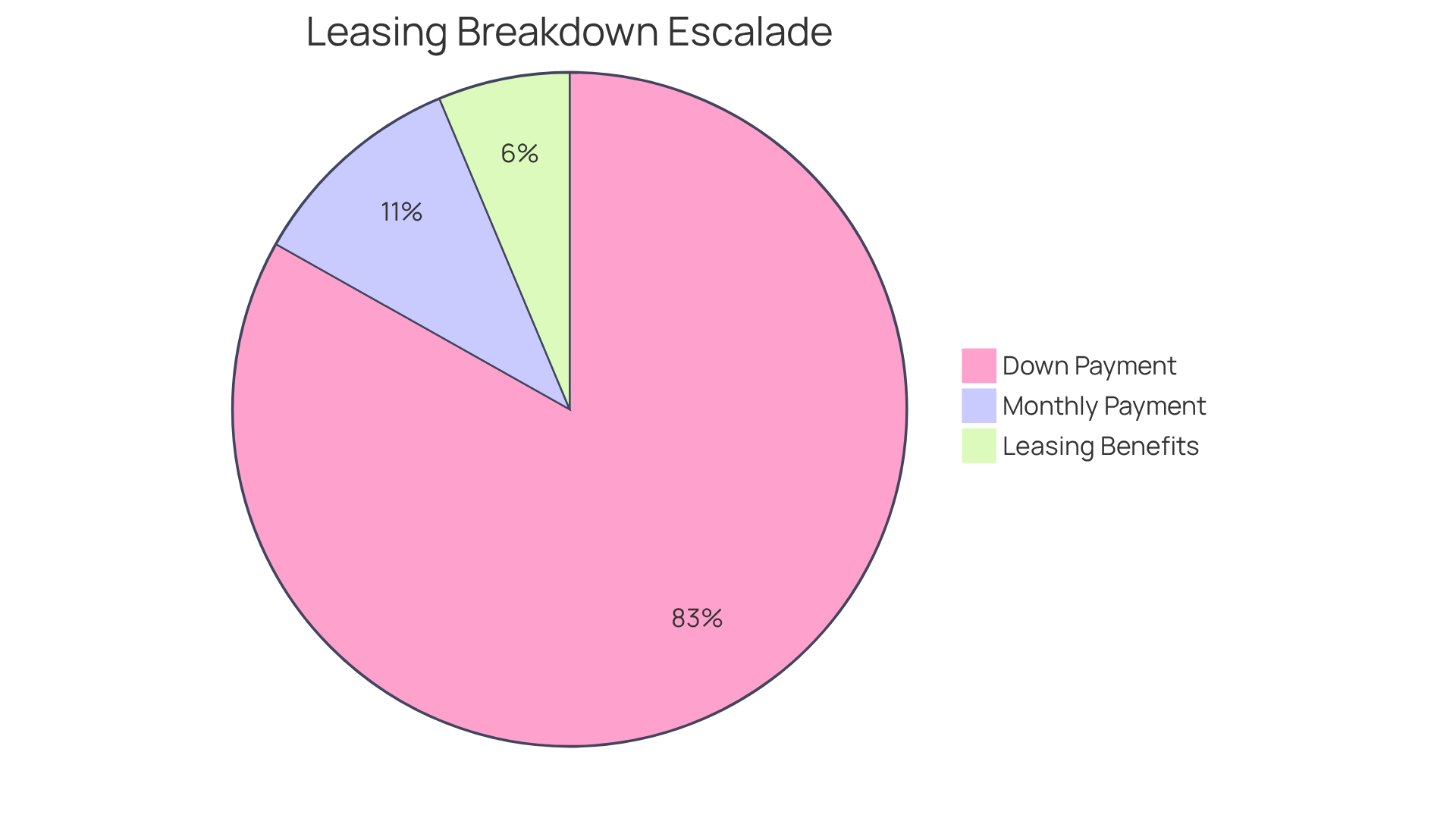This chart shows the costs associated with leasing the Cadillac Escalade. The blue slice represents your monthly payment, the green slice is the initial down payment, and the orange slice highlights the benefits of leasing, like flexibility and luxury. This chart shows the costs associated with leasing the Cadillac Escalade. The blue slice represents your monthly payment, the green slice is the initial down payment, and the orange slice highlights the benefits of leasing, like flexibility and luxury.