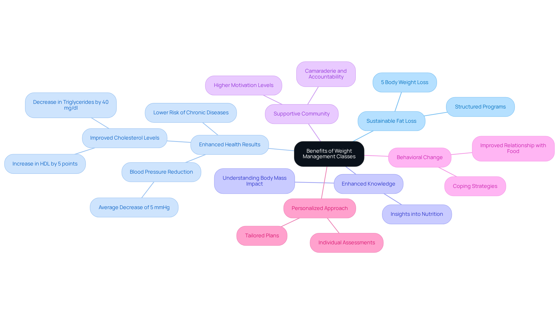 The central node represents the overall theme, while each branch highlights a specific benefit. Follow the branches to explore supporting details and understand how each benefit contributes to successful weight management.