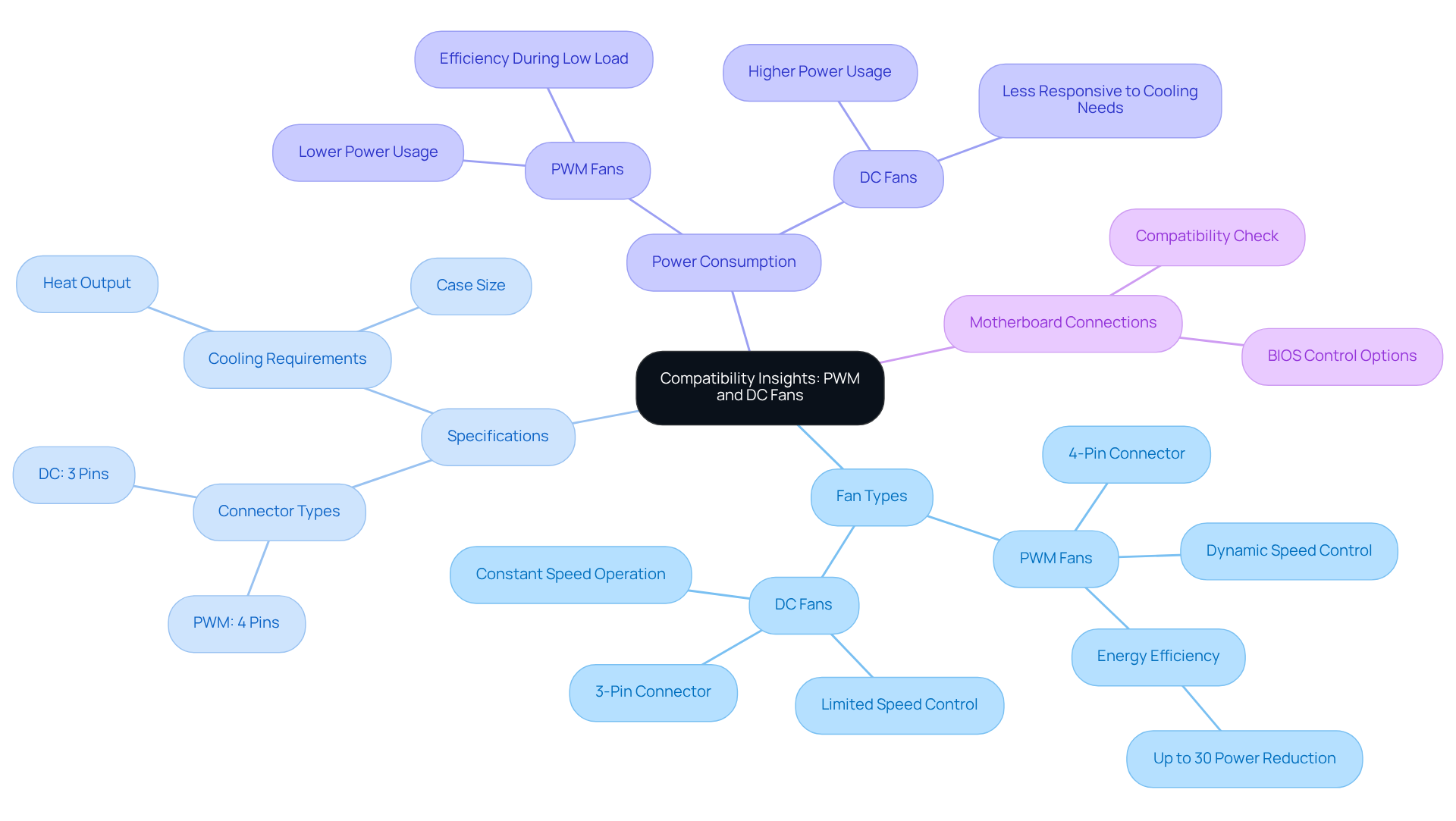 The center node represents the overall topic, while the branches show the main considerations for selecting cooling devices. Each sub-node adds details to help you understand the critical aspects of fan compatibility.