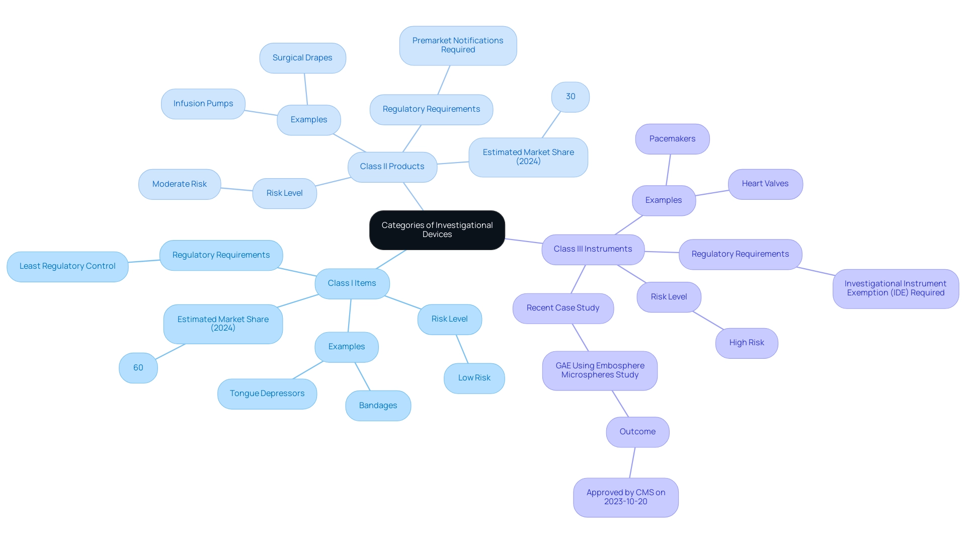 The central node represents the overarching topic, with branches indicating the three classes of devices, each color-coded for clarity.