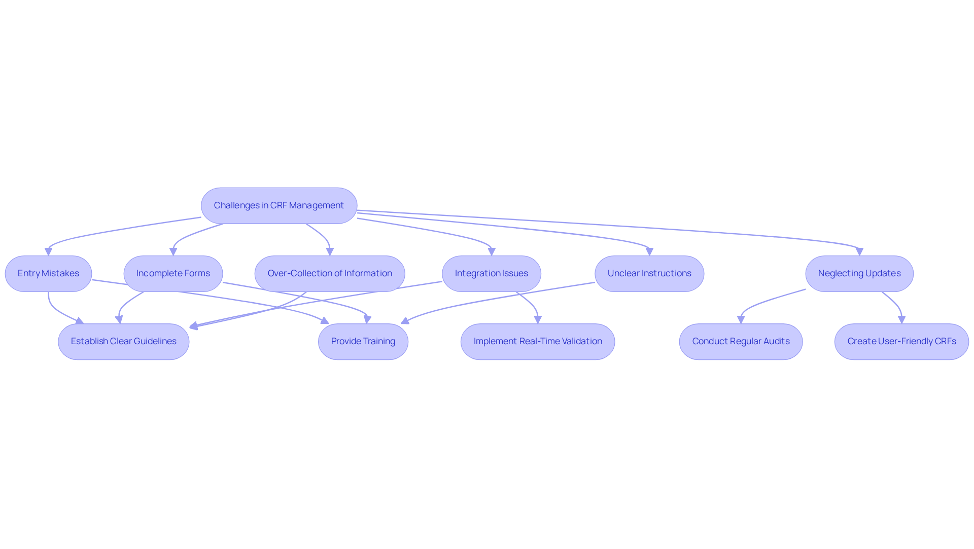 This flowchart shows the common challenges faced in managing Case Report Forms and the solutions to address them. Start at the top with the main challenges, and follow the arrows to see how each challenge can be tackled with specific actions.