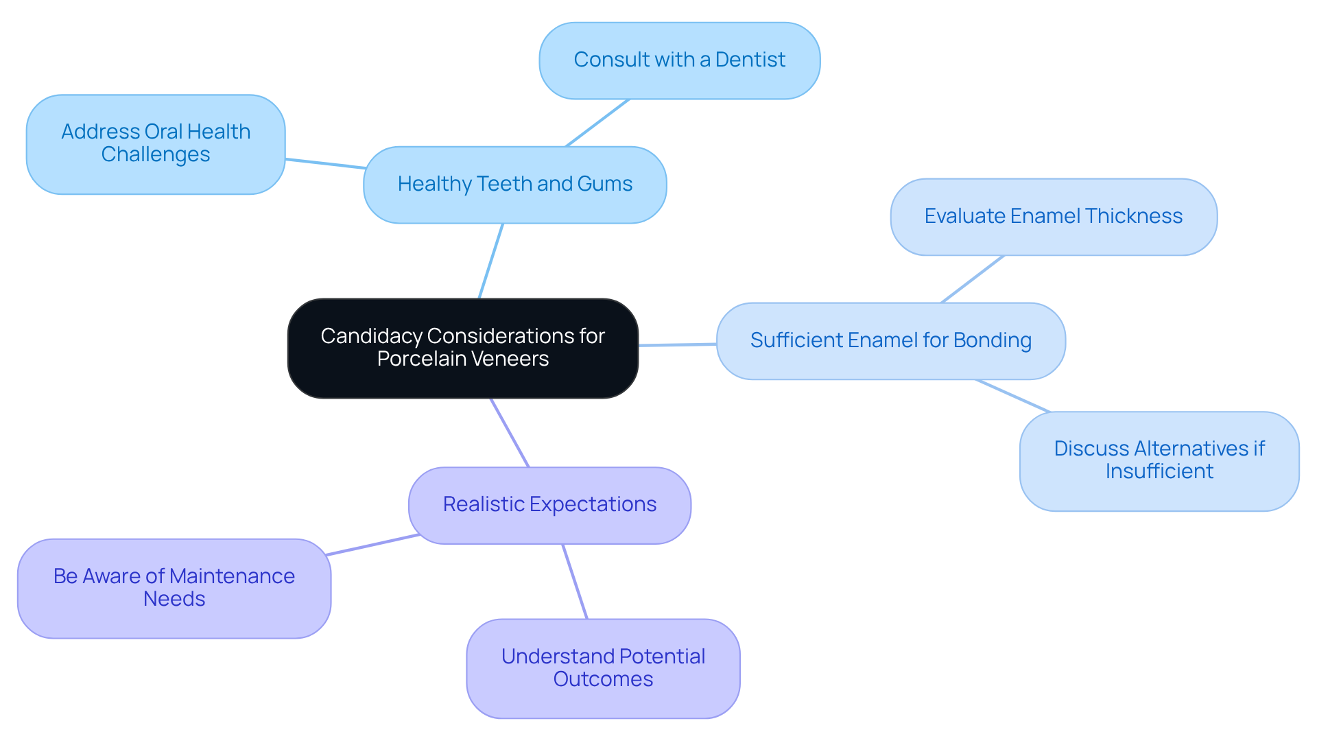 This mindmap helps you see what makes someone a good candidate for porcelain veneers. Start at the center with the main topic, then follow the branches to learn about the key criteria and important advice for ensuring a safe and effective journey to a beautiful smile.