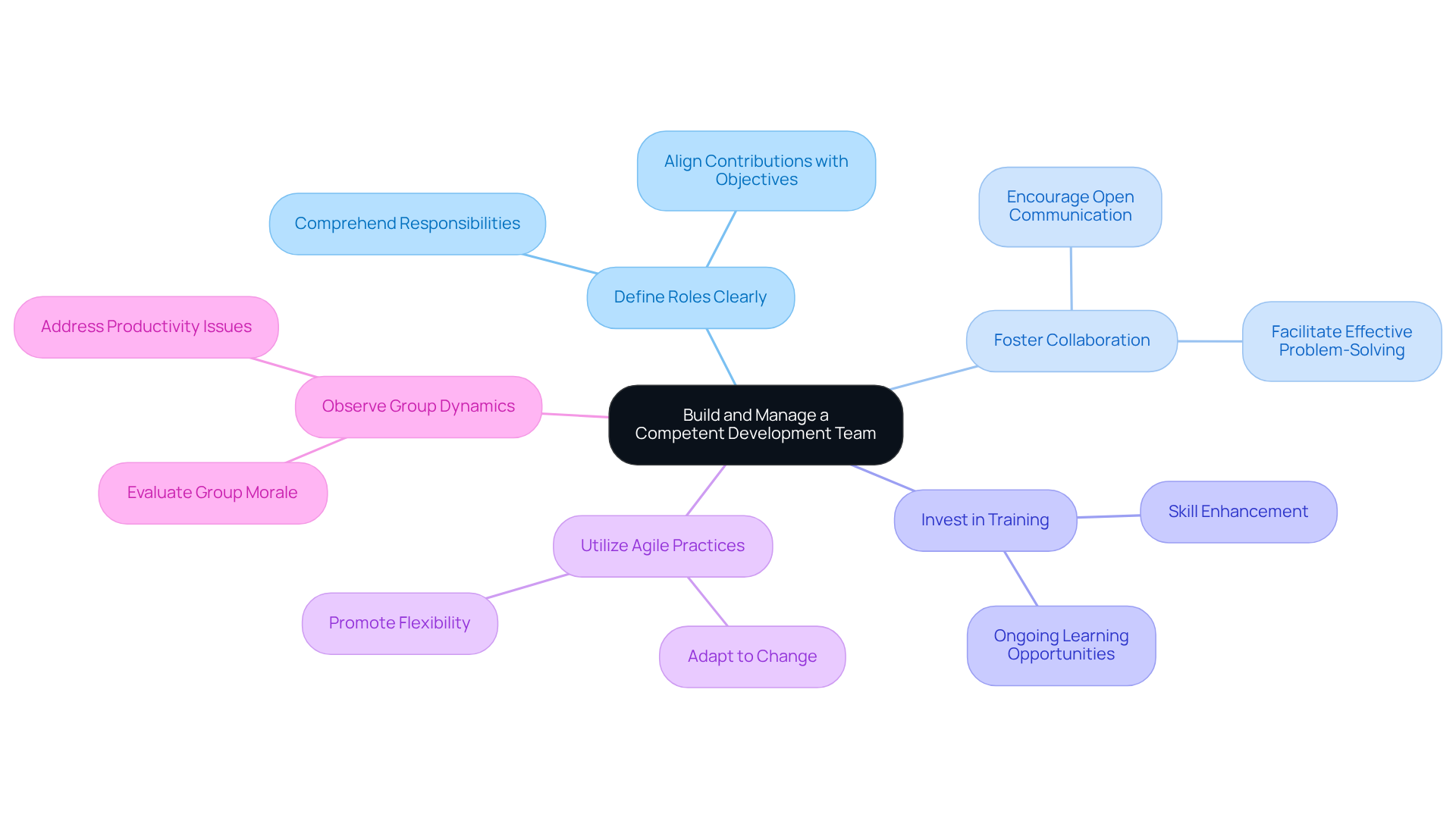 The central node represents the main goal, while the branches show key strategies to achieve it. Each strategy can be explored further for more insights.