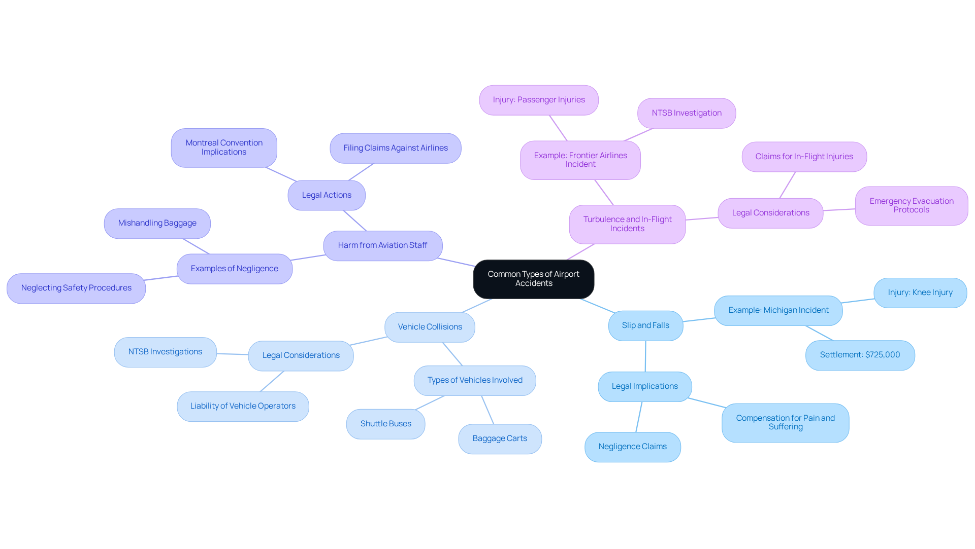 This mindmap starts with the central theme of airport accidents. Each branch represents a different type of accident, and the sub-branches provide examples and legal considerations. This layout helps you see how various incidents are connected and what steps to take if you find yourself affected.