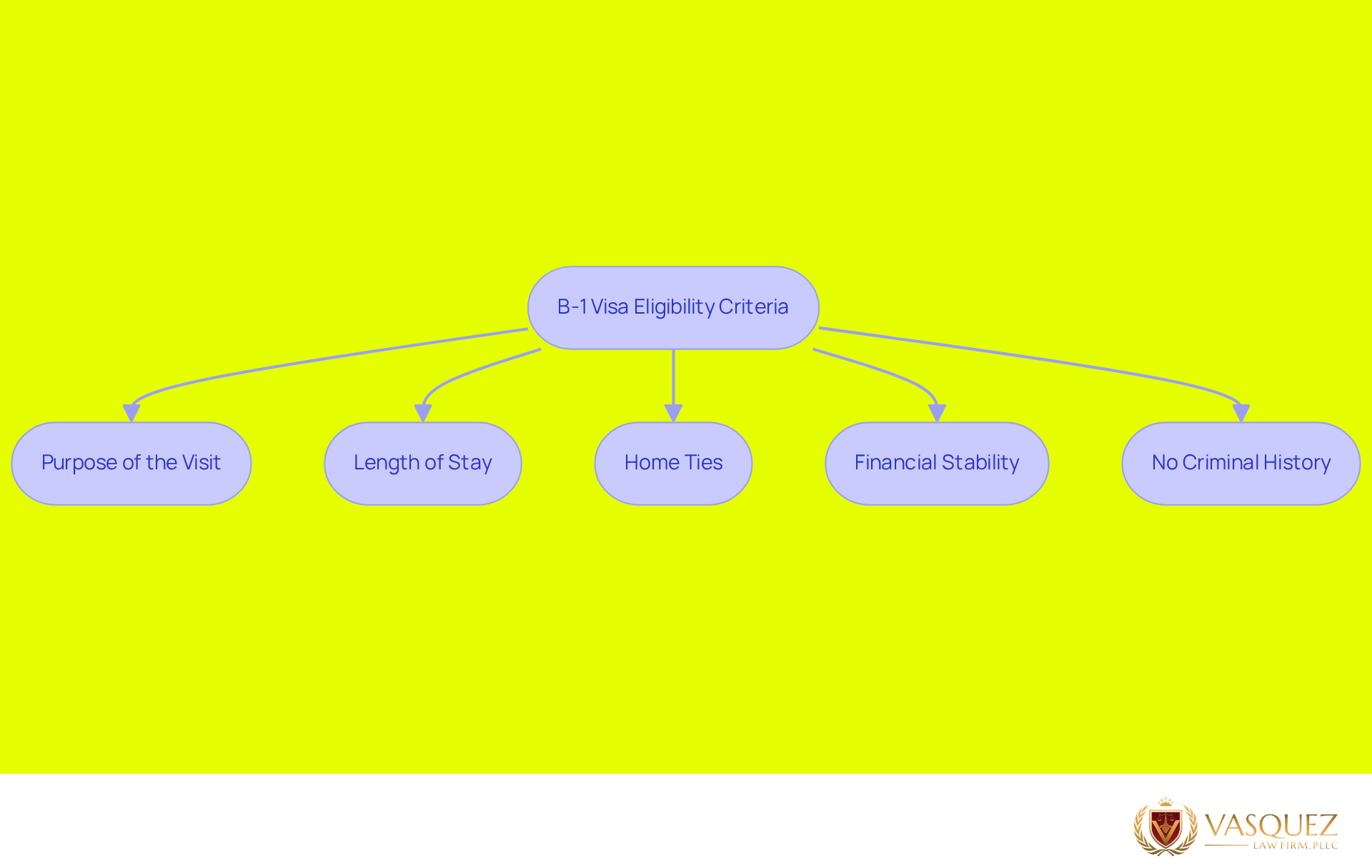 This flowchart outlines the key criteria you need to meet when applying for a B-1 visa. Each box represents a different requirement, and you should follow the flow to ensure you understand what is needed for a successful application.