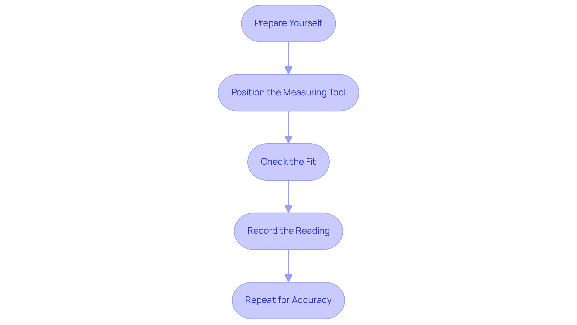 Each box represents a step in the measuring process. Follow the arrows to see how to move from one step to the next for the most accurate bust measurement.