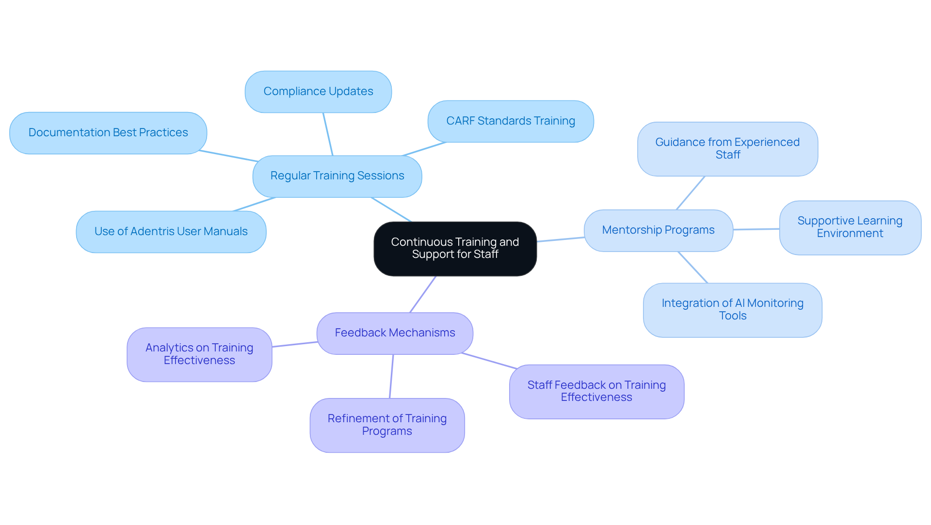 The central node represents the main focus on training and support, while the branches show specific strategies. Each sub-branch highlights actions or benefits related to that strategy, helping you understand how they contribute to compliance and operational excellence.