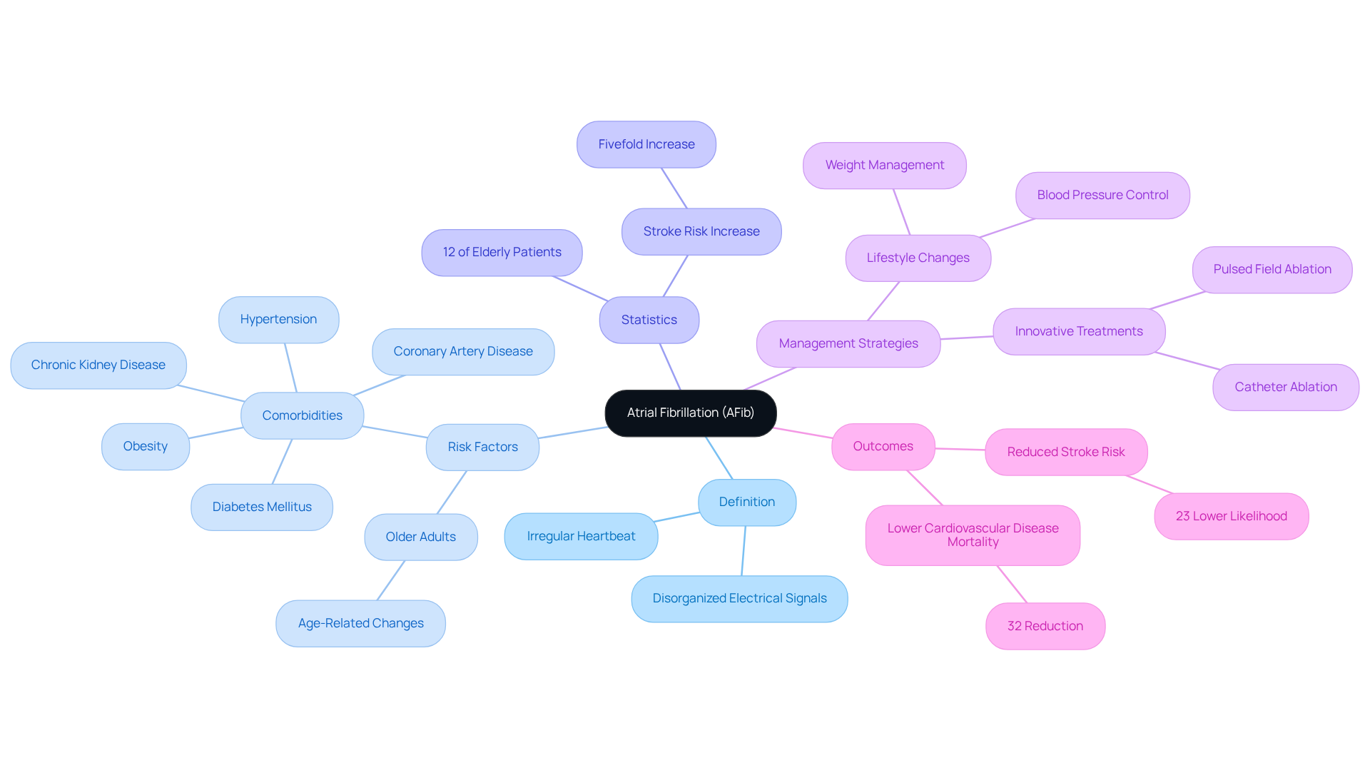 The central node represents AFib, with branches showing its definition, risk factors, statistics, management strategies, and outcomes. Each branch helps you explore different aspects of the condition and how they relate to one another.