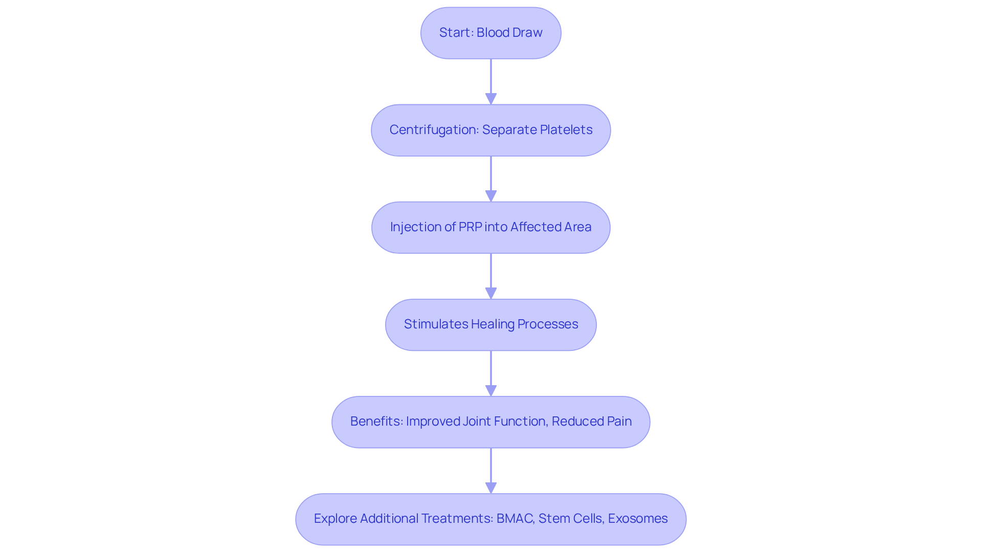 This flowchart outlines the steps involved in PRP therapy, starting from the blood draw to the injection and its benefits. Each box represents a key stage in the process, helping you understand how PRP therapy works and what additional treatments are available.