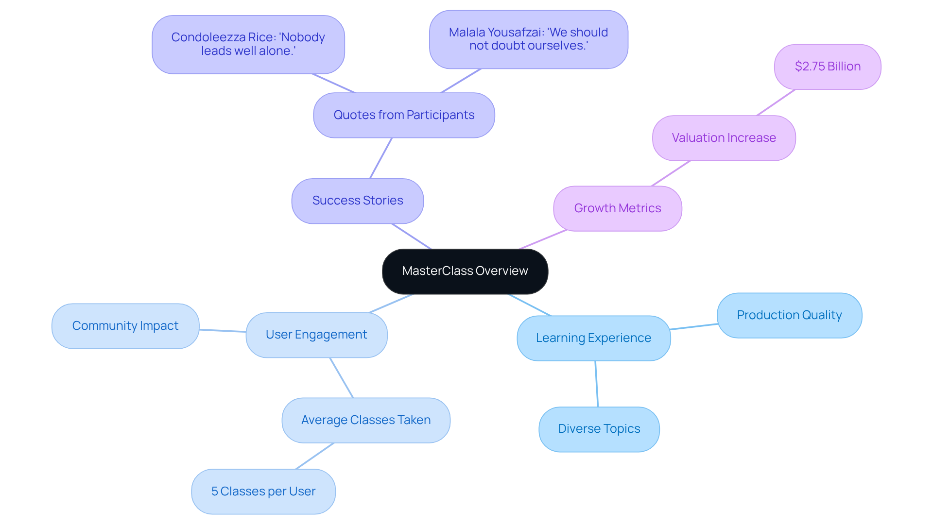 The central node represents MasterClass, with branches showing different aspects of the platform. Each branch highlights a key area, helping you understand how they contribute to the overall learning journey.