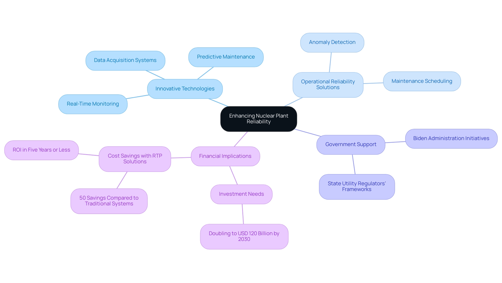 Branches represent different categories related to nuclear plant reliability, including technologies, operational strategies, and financial aspects. Colors differentiate these categories.