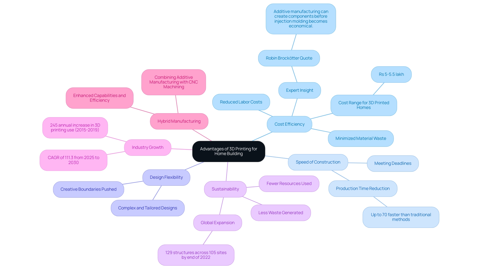 Each branch represents a distinct advantage of 3D printing, with sub-branches providing further details or statistics related to each main category.