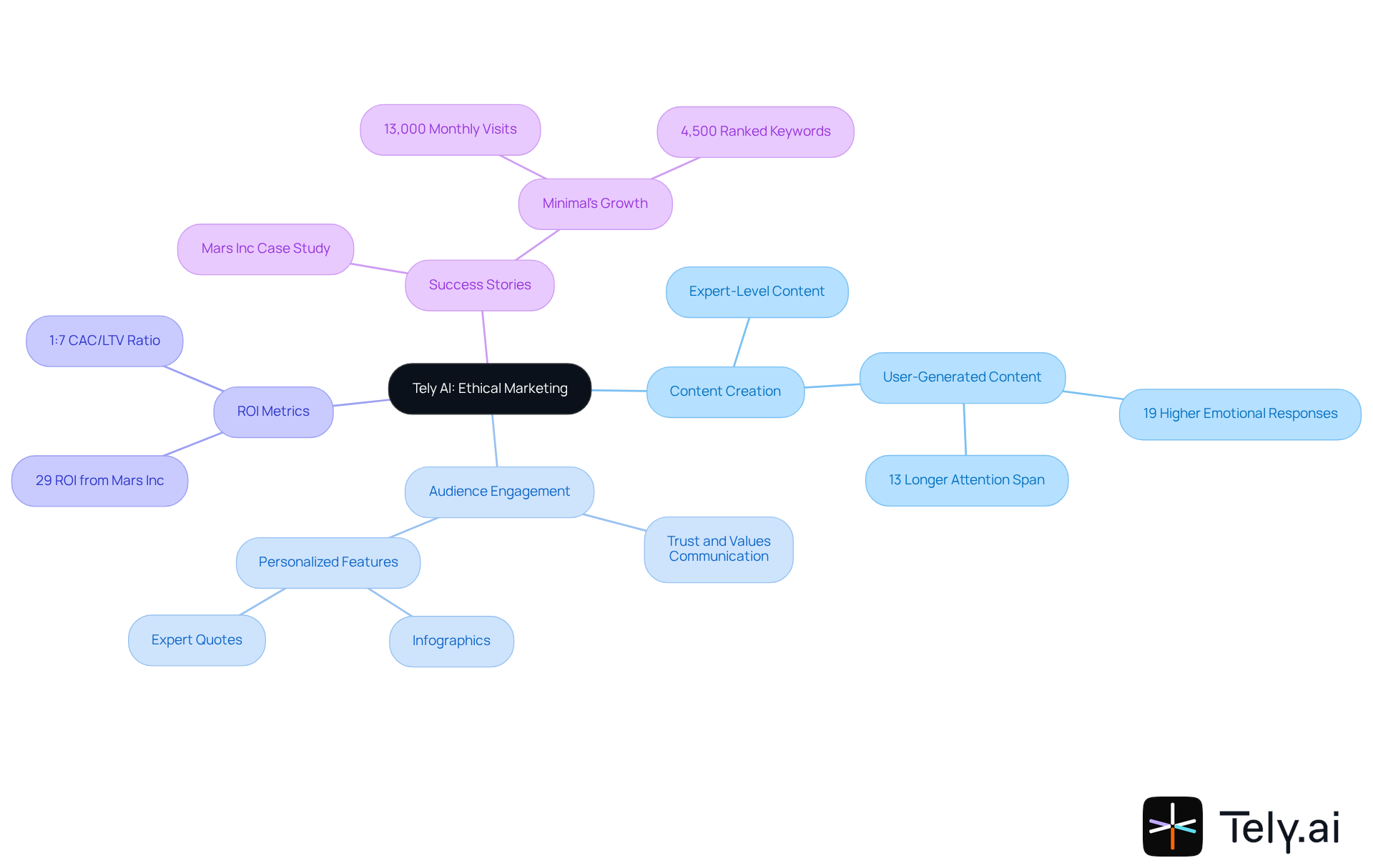 The central node represents Tely AI's focus on ethical marketing. Each branch explores different aspects of their strategy, showing how they connect and contribute to effective marketing efforts.