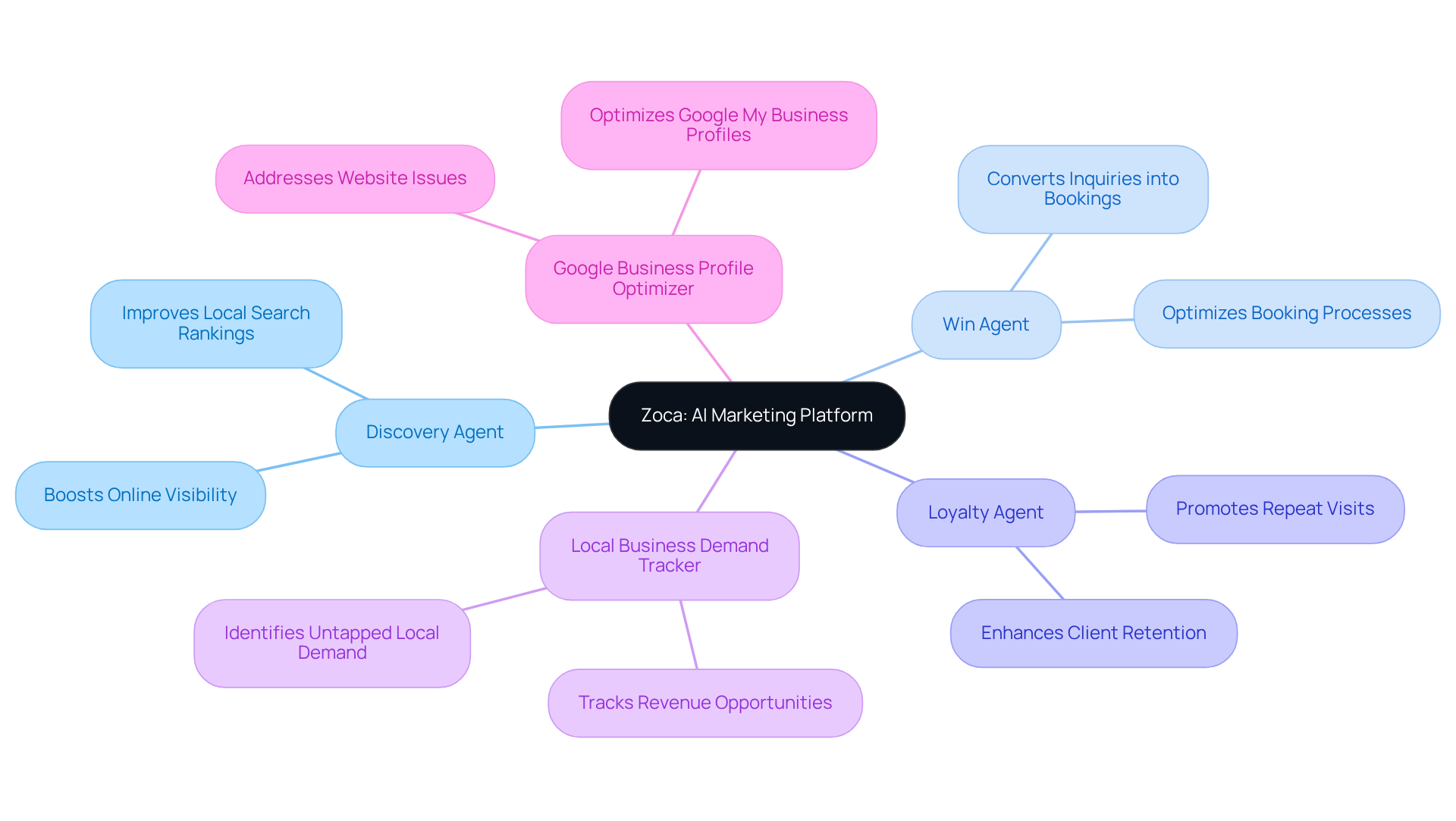 The central node represents Zoca, while the branches show the different AI agents and tools it offers. Each agent has specific roles that contribute to enhancing local beauty marketing, making it easier for businesses to attract and retain clients.