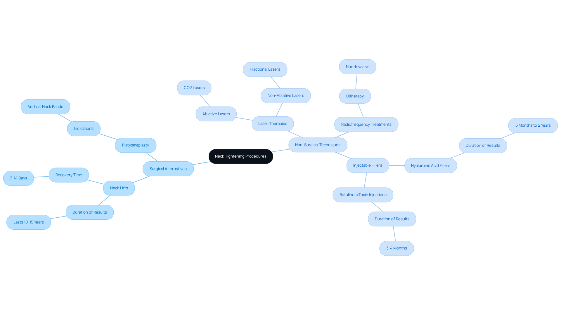 The central node represents the overall topic of neck tightening procedures. The branches show the two main categories: surgical and non-surgical. Each sub-branch provides specific procedures within those categories, helping you understand the options available for rejuvenating the neck area.