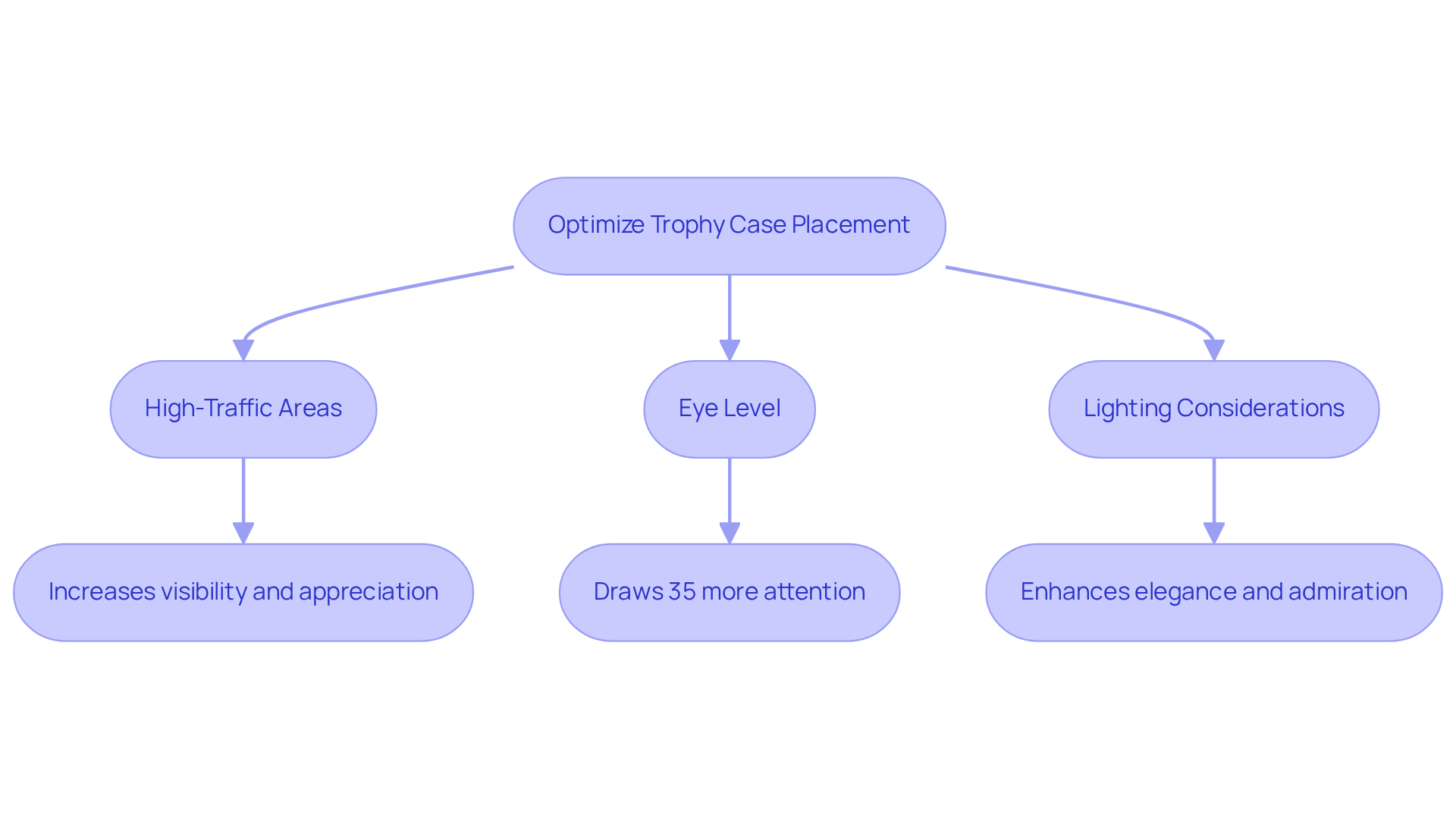 Follow the arrows to see how each strategy contributes to making trophy cases more visible and engaging. Each box highlights a key method, with additional details on why it's effective.