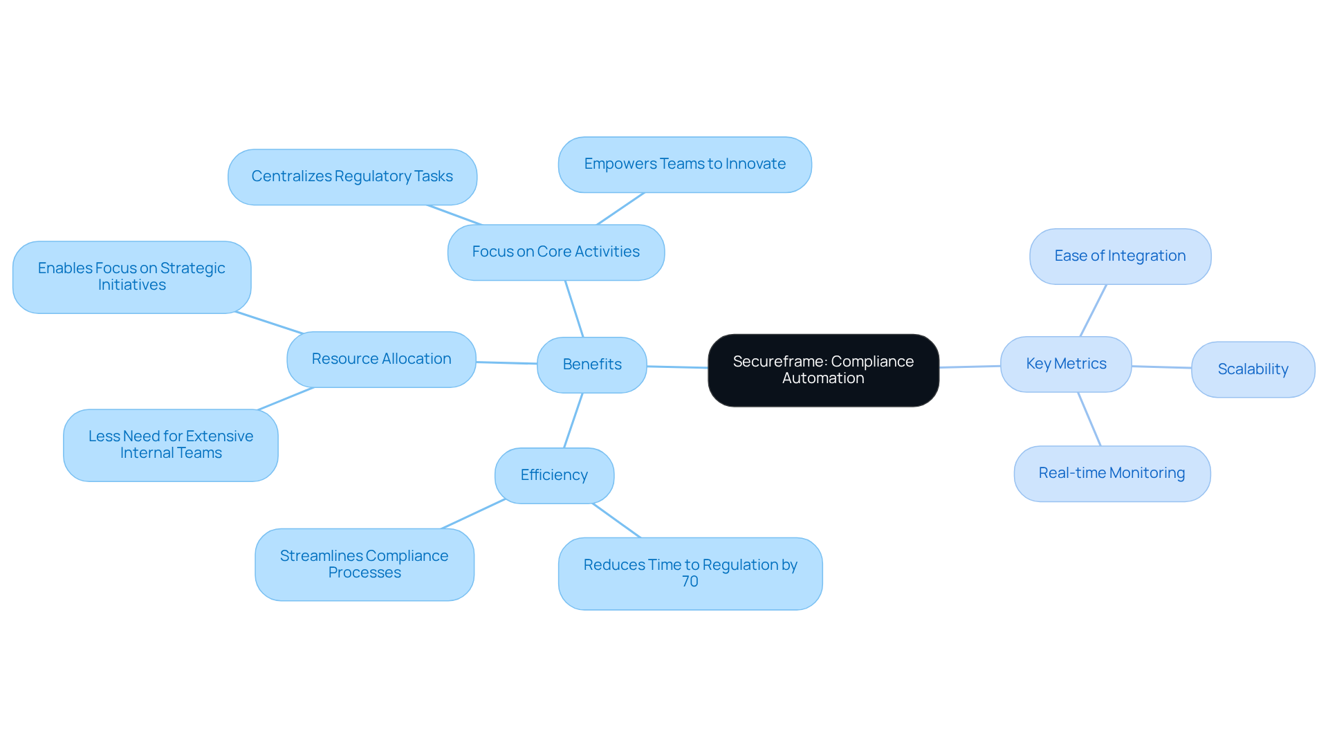 The central node represents Secureframe, while the branches show its benefits and key metrics for compliance automation. Each branch highlights important aspects that help financial organizations manage compliance more effectively.