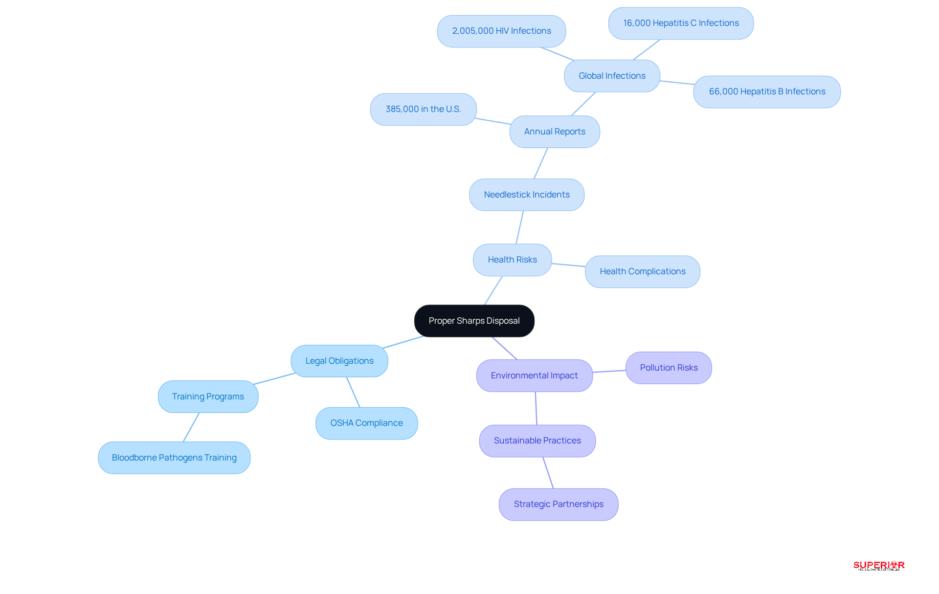 The central node represents the main topic, while the branches show key areas of concern. Each sub-node provides more detail about that area, helping you understand the broader implications of sharps disposal.