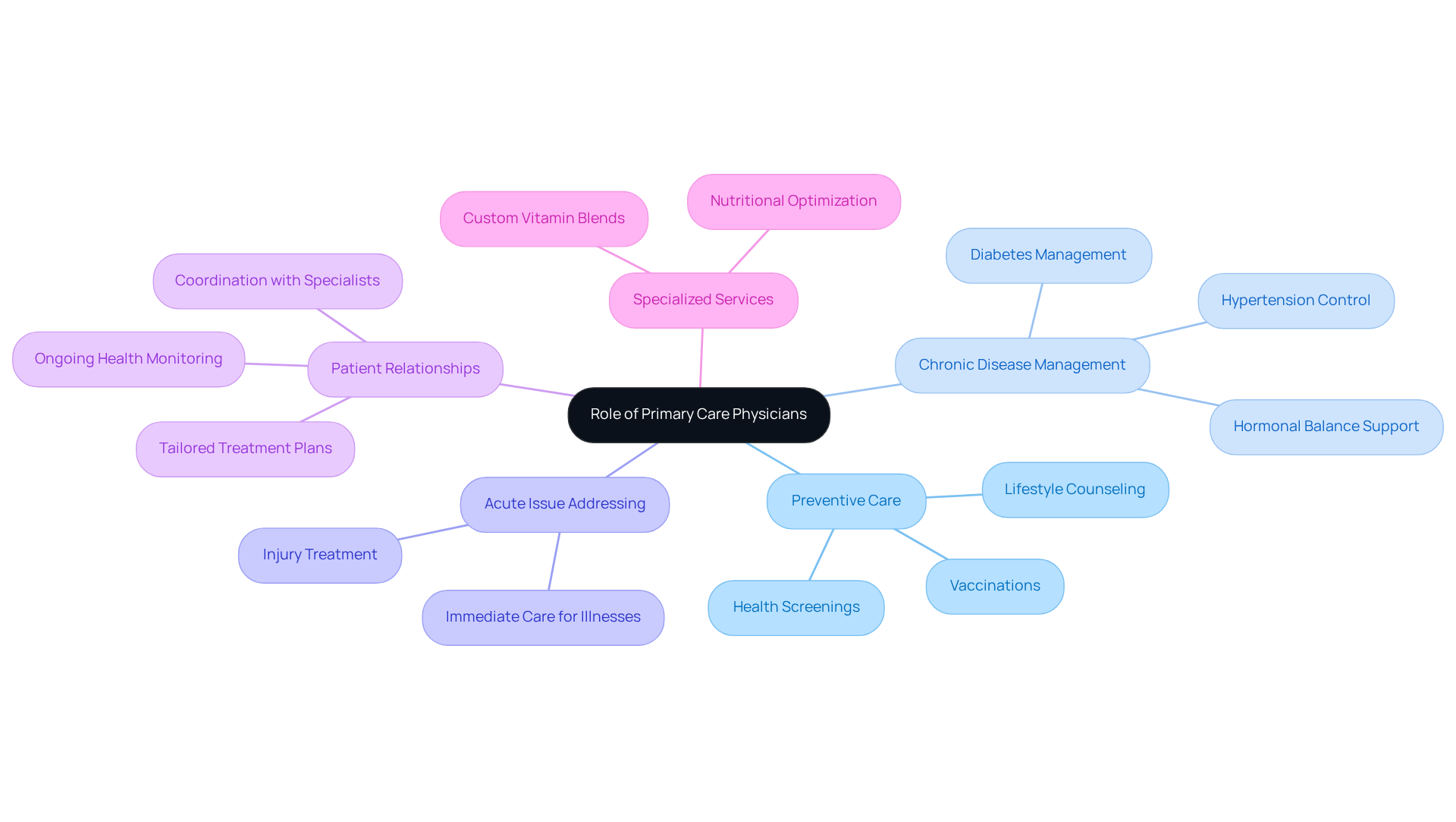 The central node represents the primary care physicians' role, while the branches show the different services they provide and the benefits of having a dedicated physician. Each color-coded branch helps you see how these aspects connect to support your long-term health. The central node represents the primary care physicians' role, while the branches show the different services they provide and the benefits of having a dedicated physician. Each color-coded branch helps you see how these aspects connect to support your long-term health.