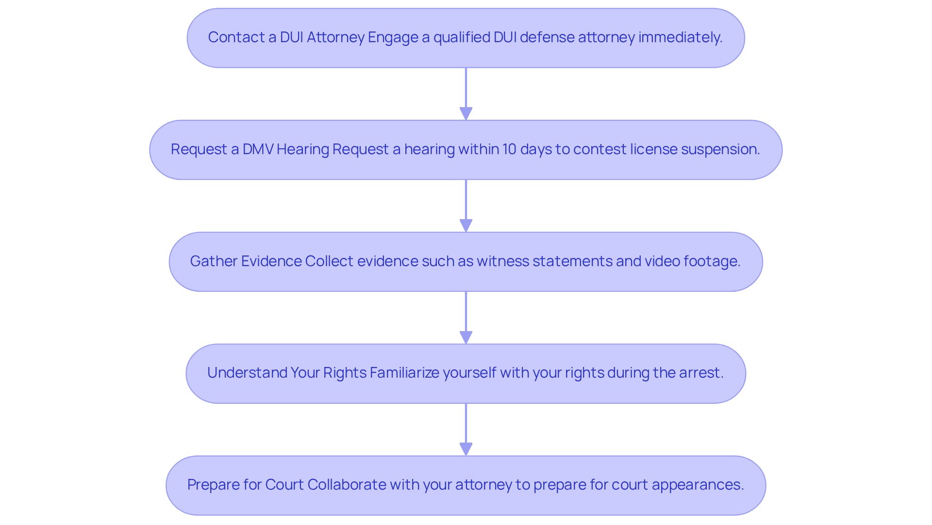 This flowchart outlines the essential steps to take after a DUI arrest. Start at the top and follow the arrows down to see what actions you need to take next. Each box explains a specific step, helping you understand the process clearly. This flowchart outlines the essential steps to take after a DUI arrest. Start at the top and follow the arrows down to see what actions you need to take next. Each box explains a specific step, helping you understand the process clearly.