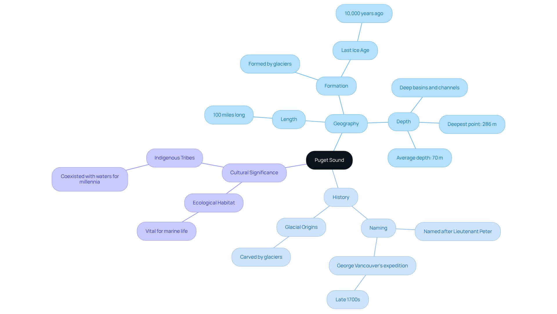 This mindmap centers on Puget Sound, branching out to show its geographical features, historical events, and cultural importance. Each branch highlights key facts, helping you understand how all these aspects relate to this significant body of water.