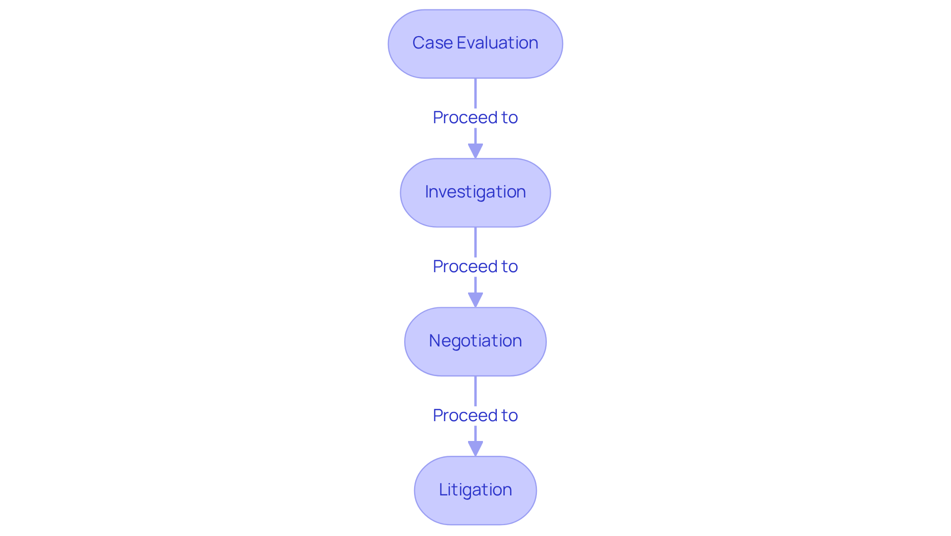 Each box represents a key responsibility of a personal injury attorney. Follow the arrows to see how each step leads to the next in the process of securing compensation for clients. Each box represents a key responsibility of a personal injury attorney. Follow the arrows to see how each step leads to the next in the process of securing compensation for clients.