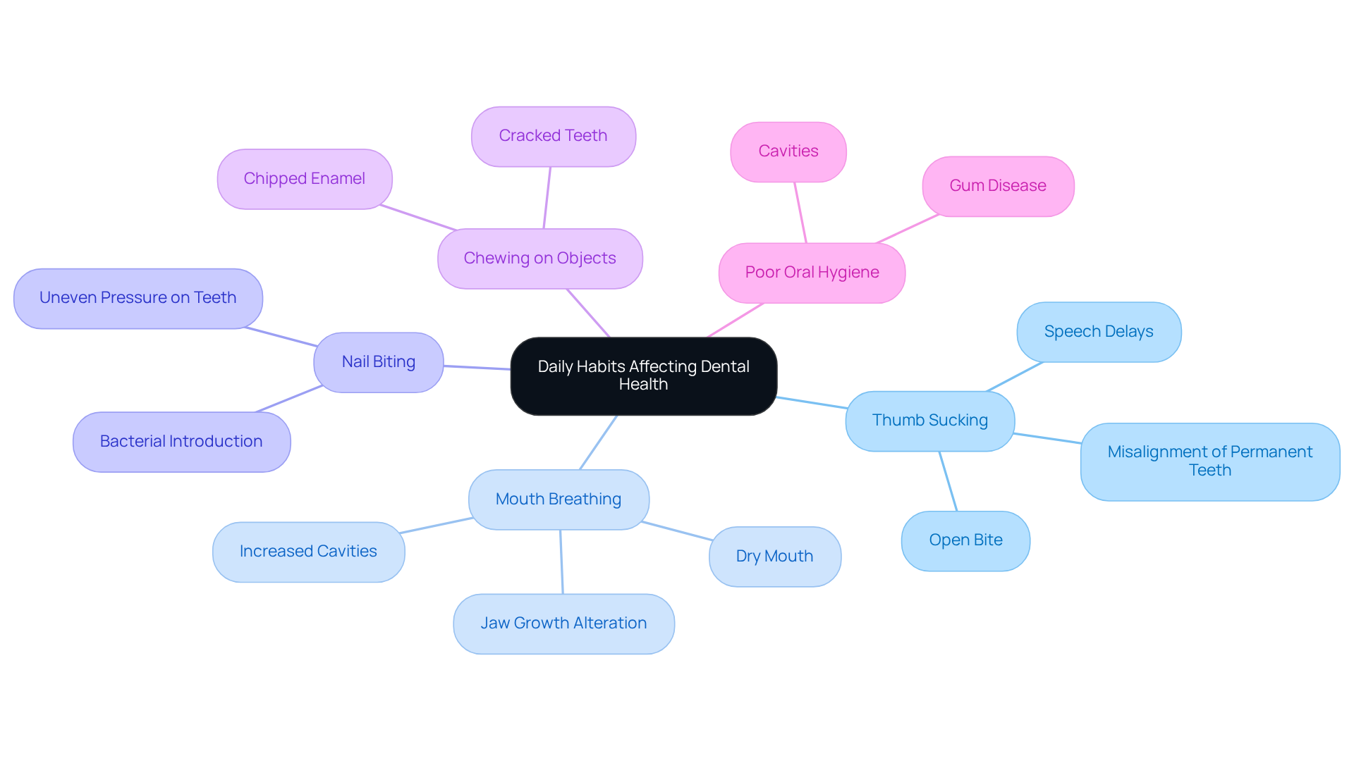 This mindmap shows how different daily habits can affect your child's dental health. Each branch represents a habit, and the sub-branches explain the potential problems that can arise from them. The more you understand these connections, the better you can help your child maintain a healthy smile!