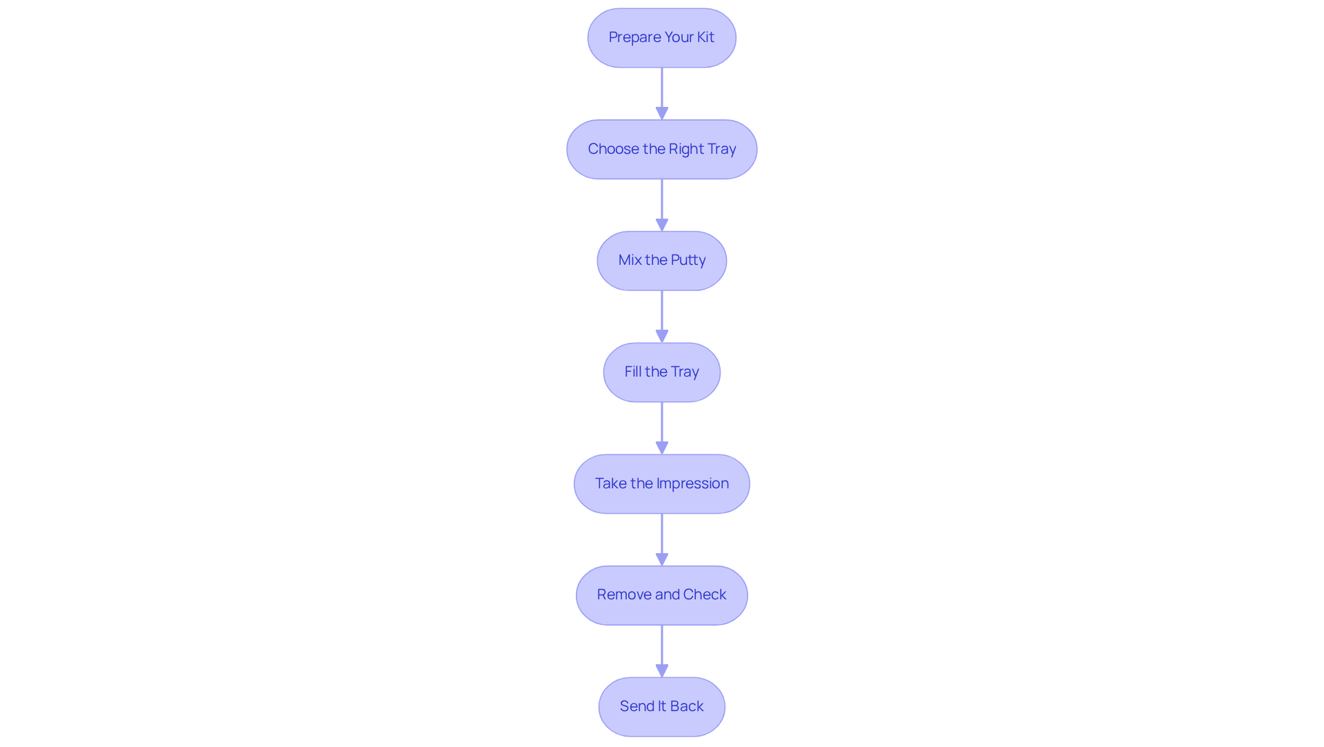 Each box represents a step in the impression-taking process. Follow the arrows to see how to move from one step to the next for a successful at-home impression.