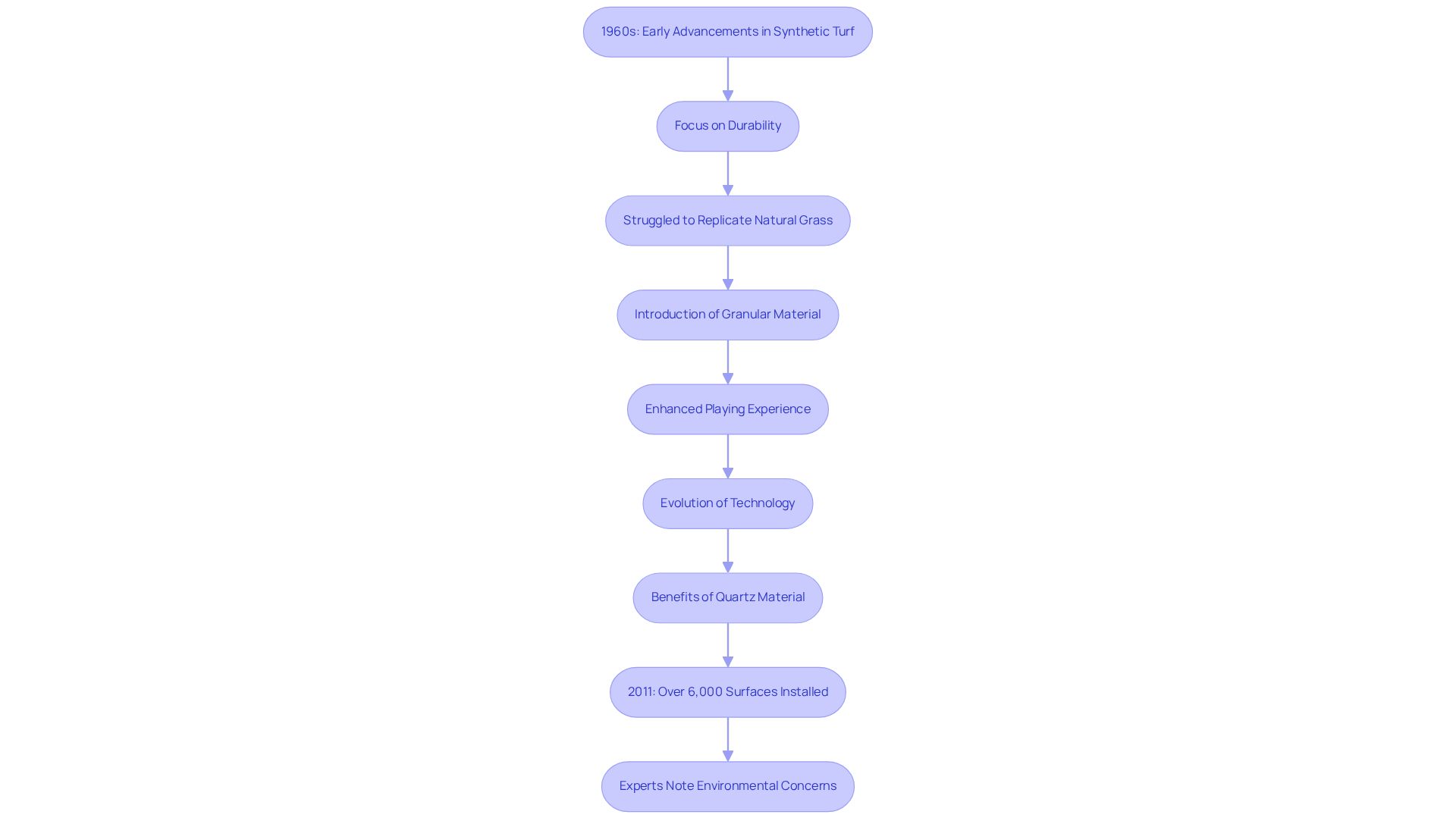 Each box represents a key milestone in the evolution of synthetic turf technology. Follow the arrows to see how each advancement builds on the previous one, leading to the modern use of silica sand.