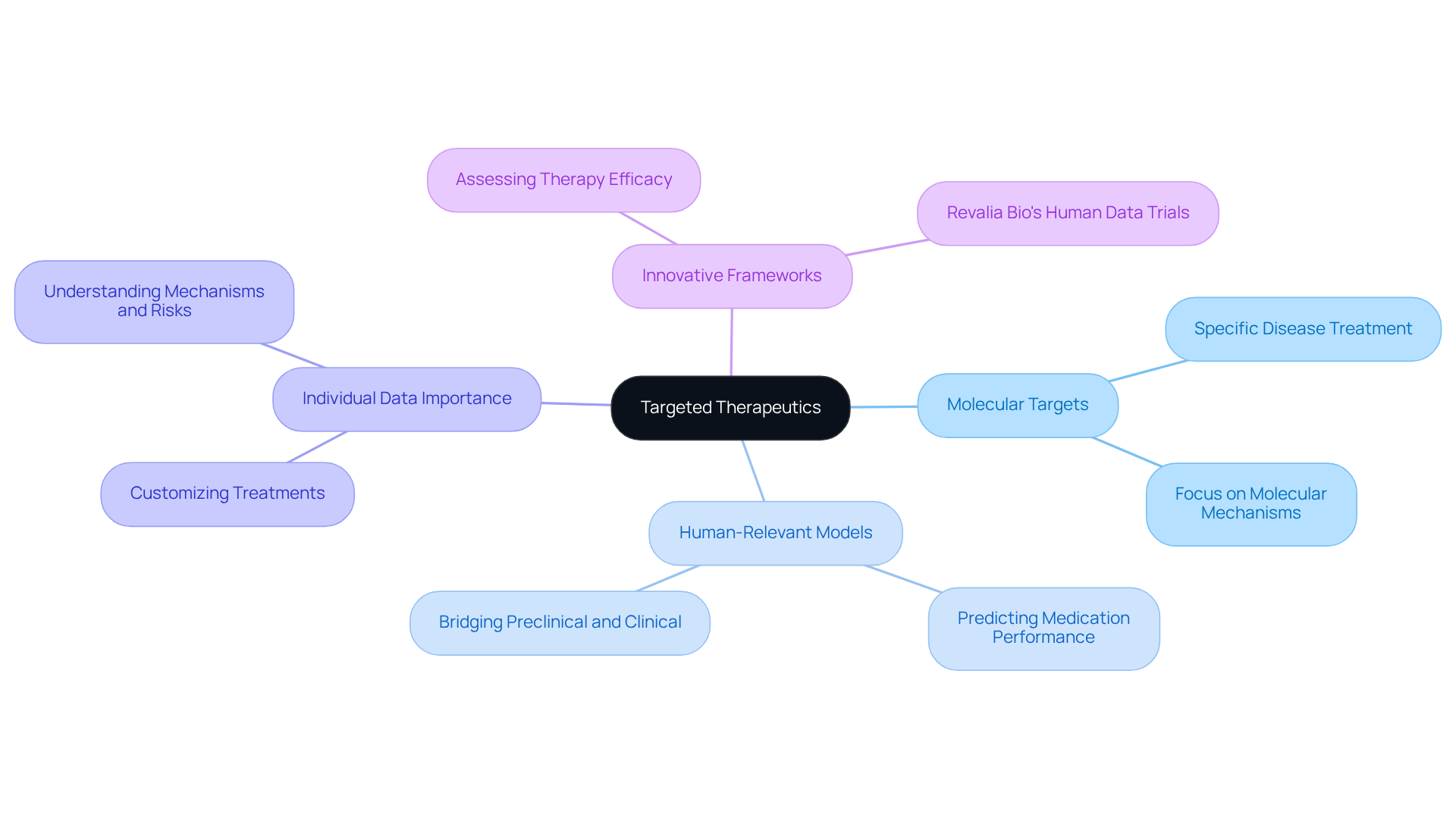 The central node represents the main topic, while the branches show key areas of focus. Each sub-branch provides additional details, helping you understand how these concepts connect and contribute to the overall strategy.
