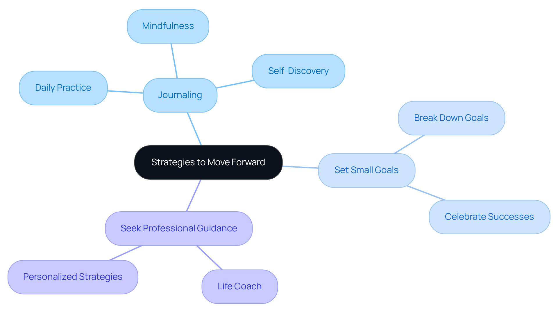 The central idea is about moving forward, and each branch represents a different strategy to help you do that. Follow the branches to explore each strategy and its components!