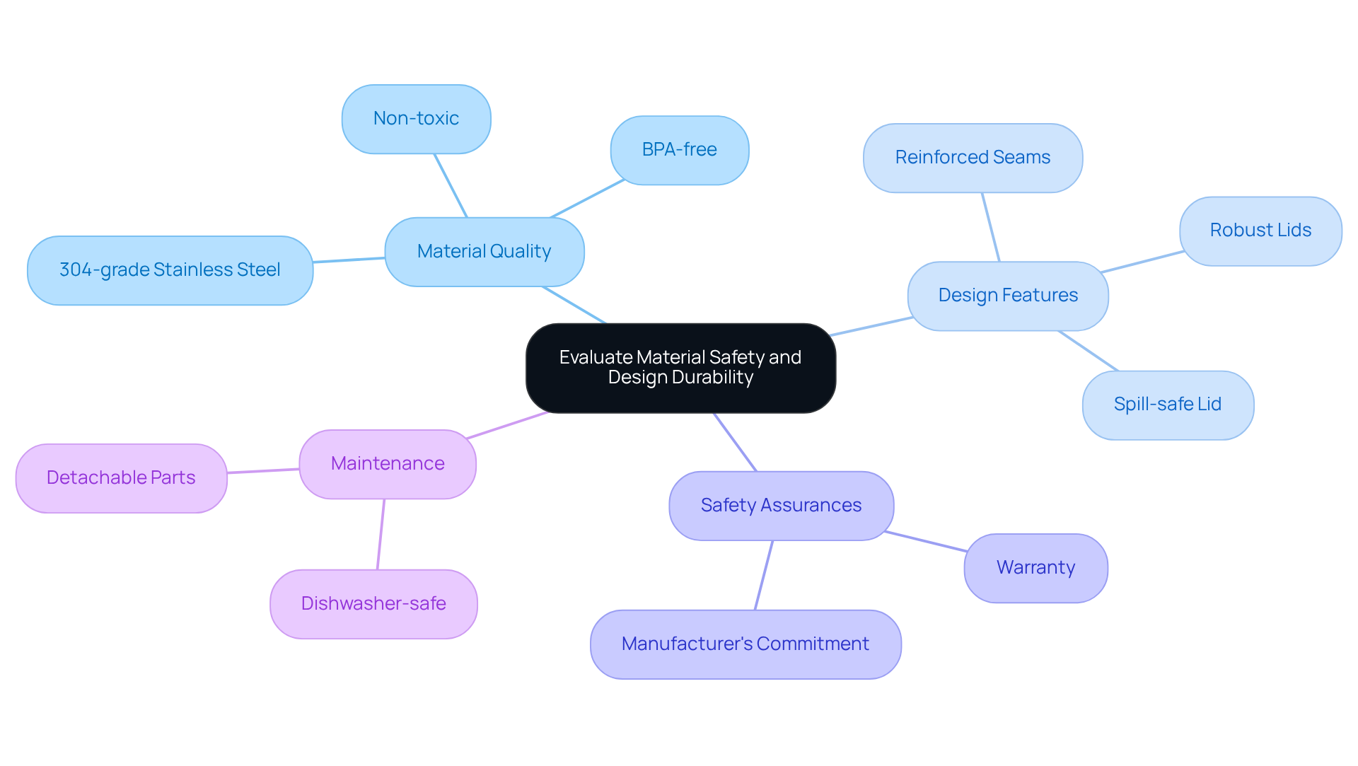 This mindmap helps you navigate the important factors to consider when choosing a durable and safe tumbler for your child. Each branch represents a key area of focus, showing how material quality, design features, and maintenance contribute to the overall safety and durability of the drinkware.