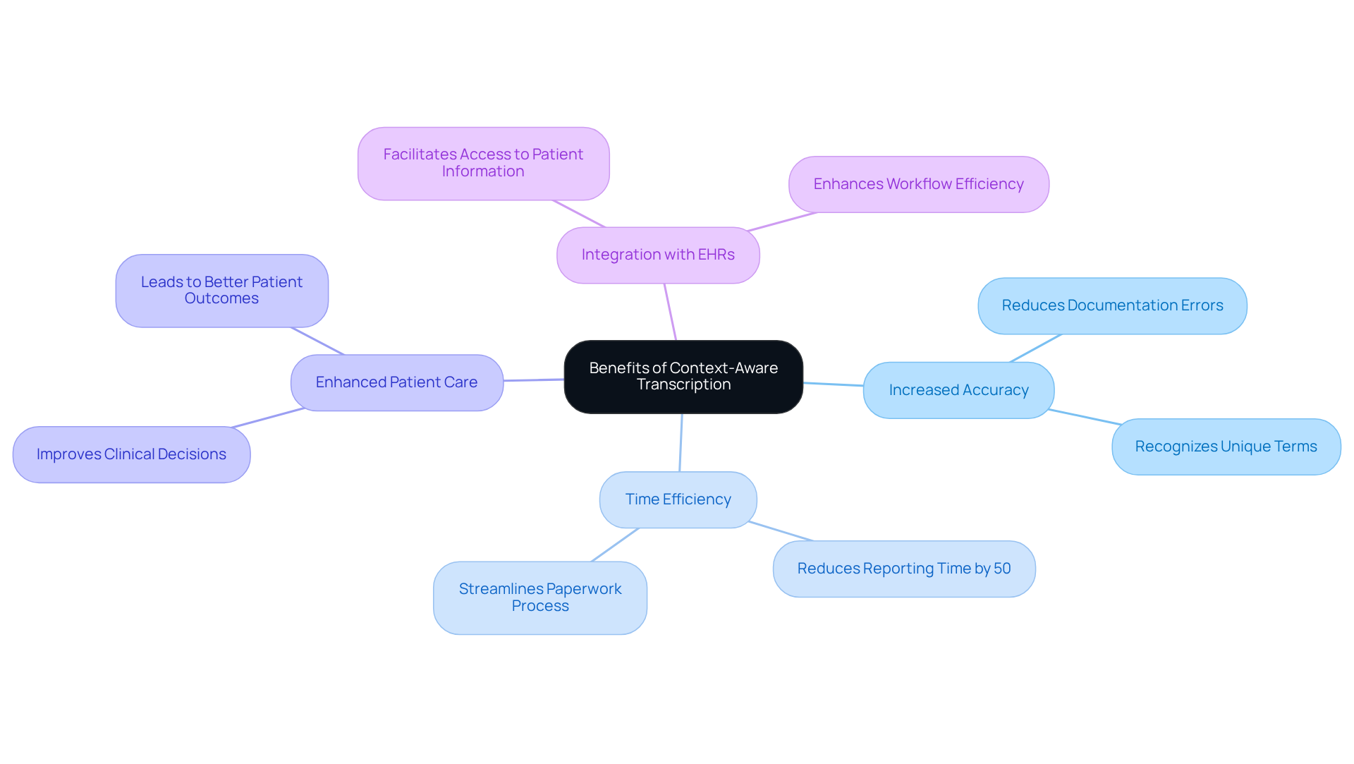 The central node represents the main topic, while the branches show the key benefits. Each sub-branch provides additional details, helping you understand how context-aware transcription improves healthcare. The central node represents the main topic, while the branches show the key benefits. Each sub-branch provides additional details, helping you understand how context-aware transcription improves healthcare.
